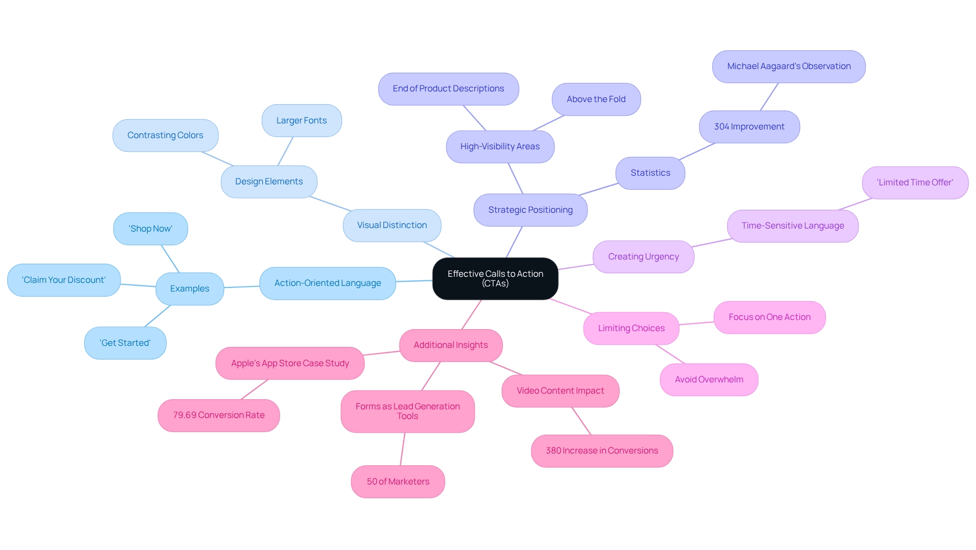 The central node represents CTAs, with branches showing key strategies and sub-branches providing supporting details.