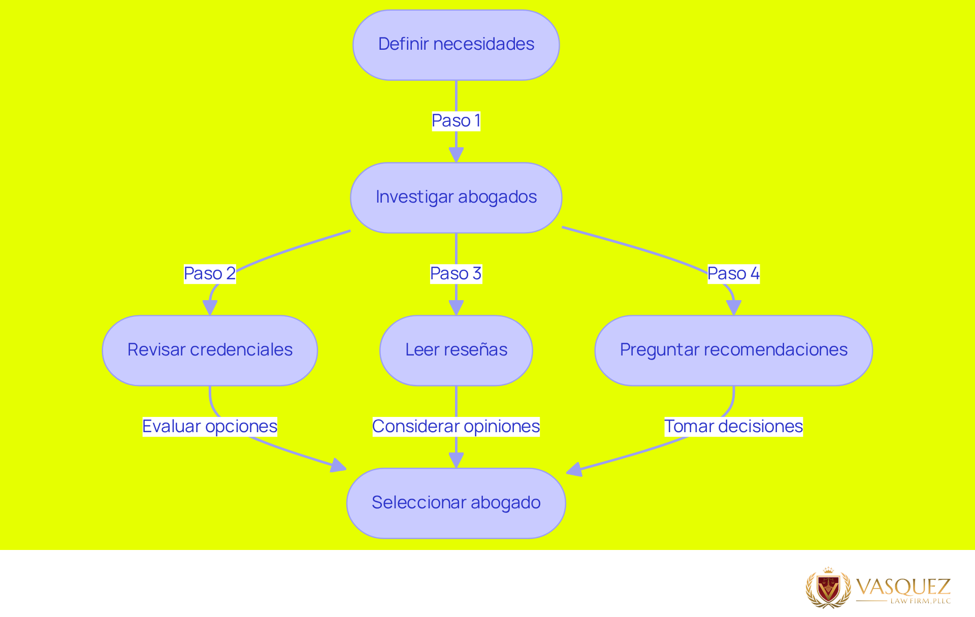 Cada paso en el flowchart representa una acción que debes tomar para seleccionar al abogado adecuado. Sigue las flechas para ver cómo avanzar de un paso a otro.