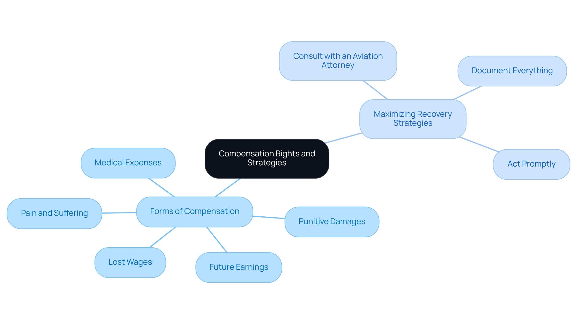 The central node represents the overall topic, while the branches show different types of compensation and strategies. Each color-coded branch helps you easily identify and understand the various aspects of compensation rights.