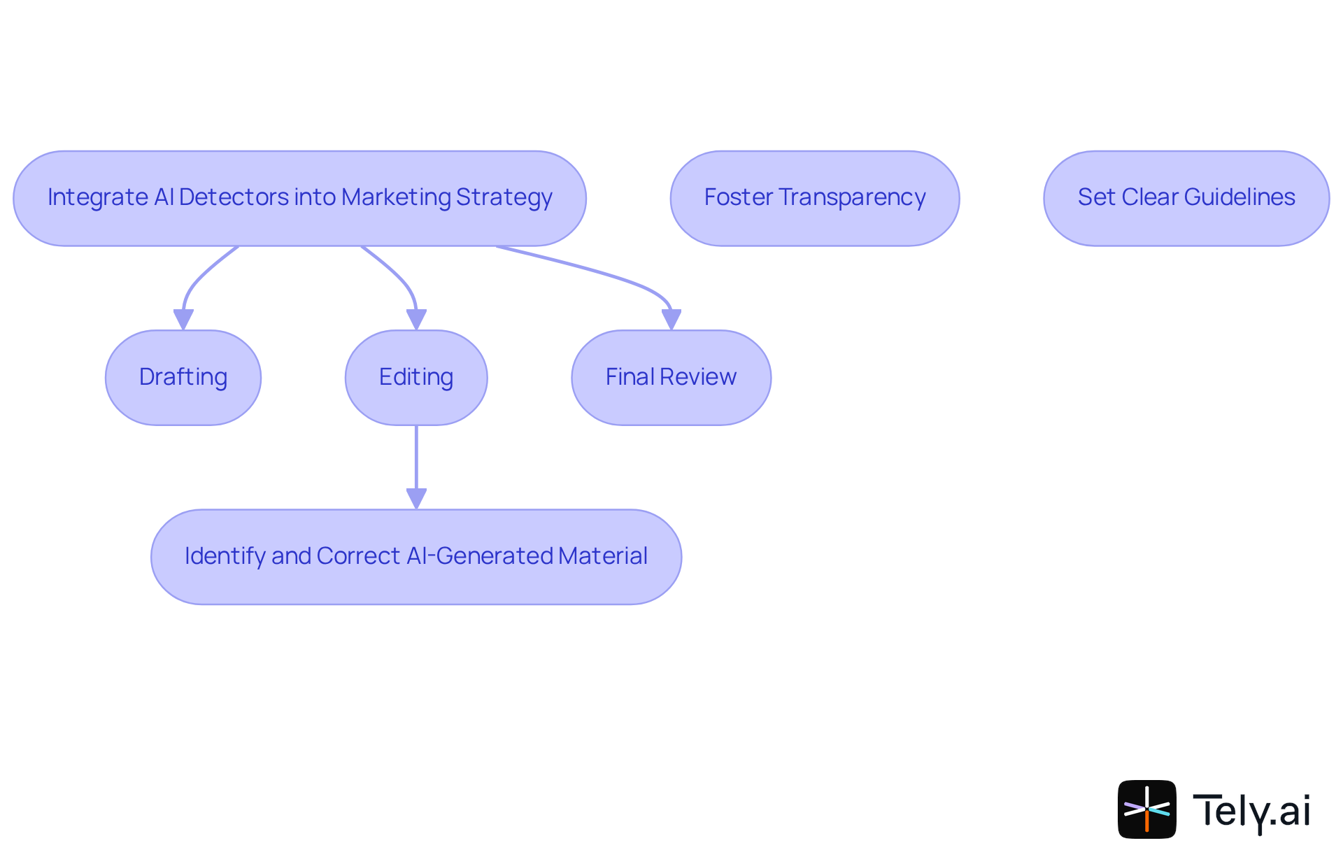 This flowchart shows the steps to effectively integrate AI detectors into your marketing strategy. Start at the top and follow the arrows down through each stage of content creation, noting the importance of guidelines and transparency along the way.
