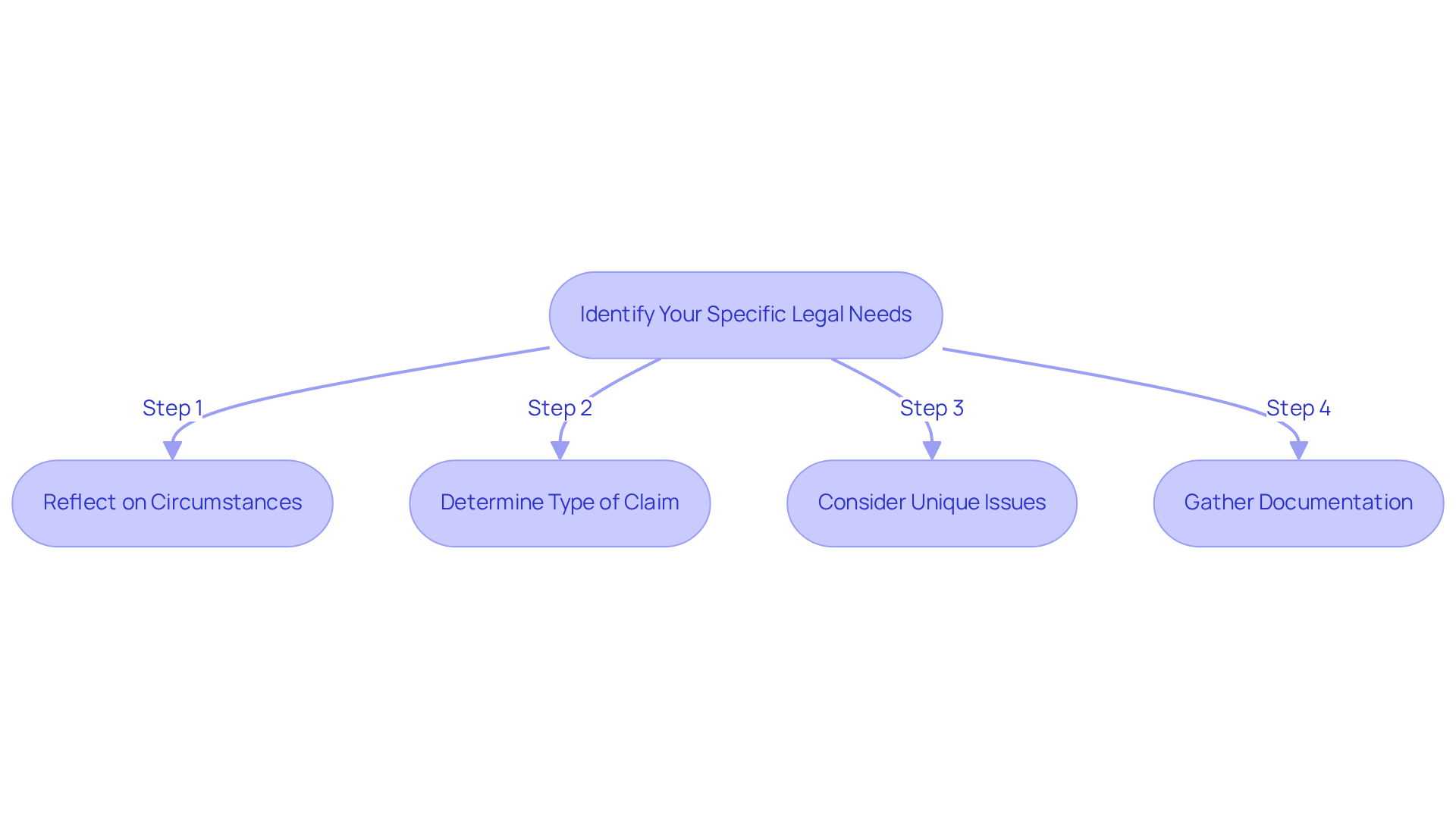 Follow the arrows to see the steps you should take after a brain injury. Each box represents a key action: reflecting on what happened, figuring out what type of claim you might have, considering any special issues in your case, and gathering important documents to support your claim.