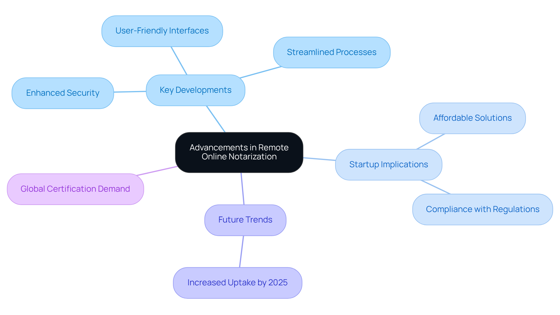 The central idea is about advancements in notarization. Branches show key developments, how they help startups, future trends, and the rising demand for global certification. Each color-coded branch represents a different aspect of the topic.