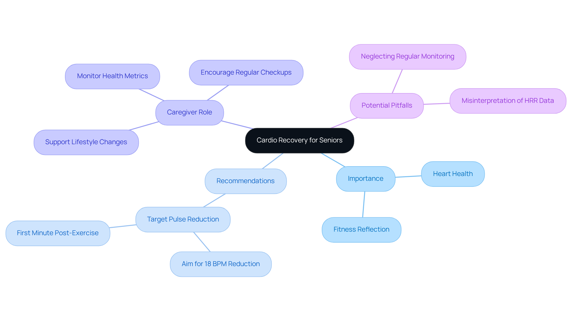 The central node represents the main topic of cardio recovery, while the branches show related aspects. Each branch highlights important information that contributes to understanding how seniors can monitor and improve their heart health.