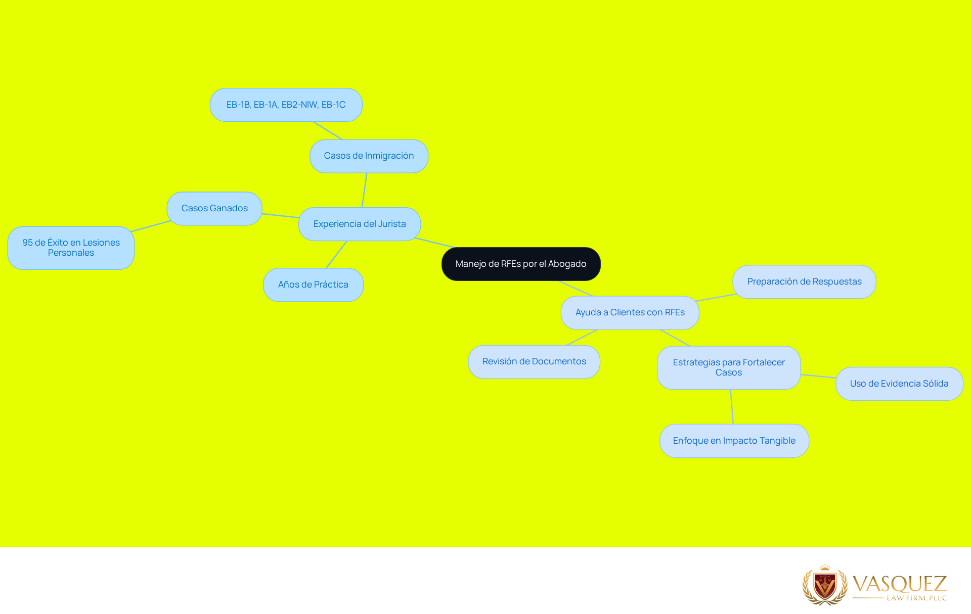 El nodo central representa el tema principal, mientras que las ramas muestran las preguntas clave y detalles sobre la experiencia del abogado en la gestión de RFEs.