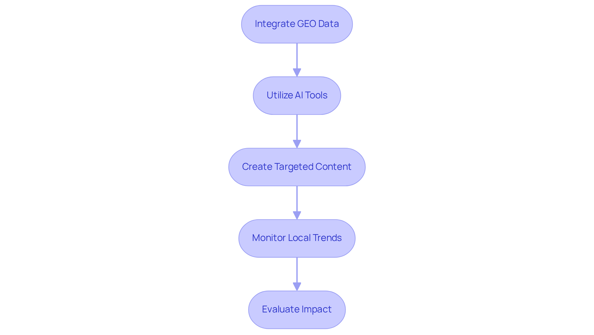 Each box represents a crucial step in the implementation process — follow the arrows to see how each action leads into the next, helping you understand the overall strategy. Each box represents a crucial step in the implementation process — follow the arrows to see how each action leads into the next, helping you understand the overall strategy.