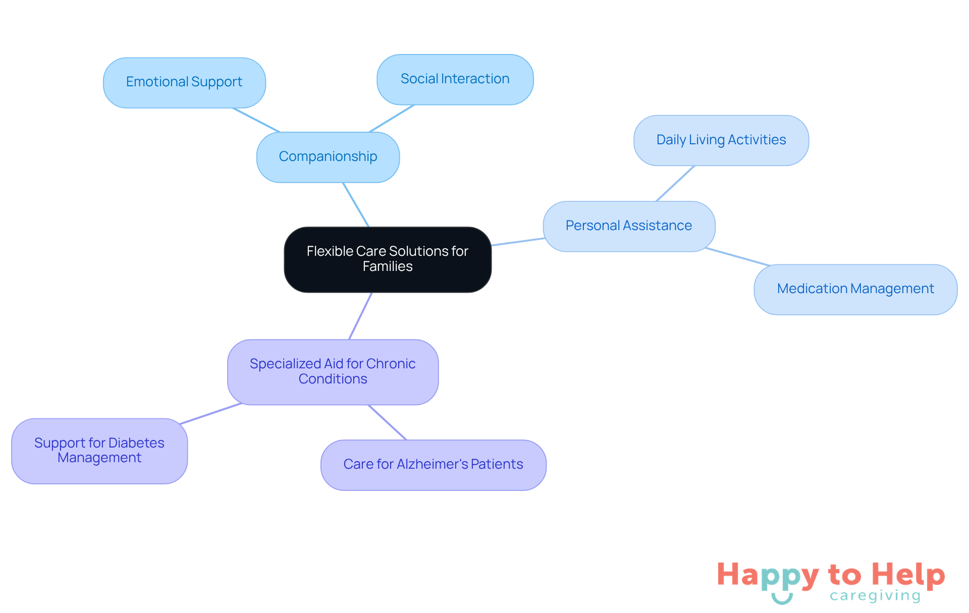 The central node represents the overall theme of flexible care solutions, while the branches show the specific services available. Each color-coded branch helps you quickly identify the type of support that can be tailored to meet family needs.