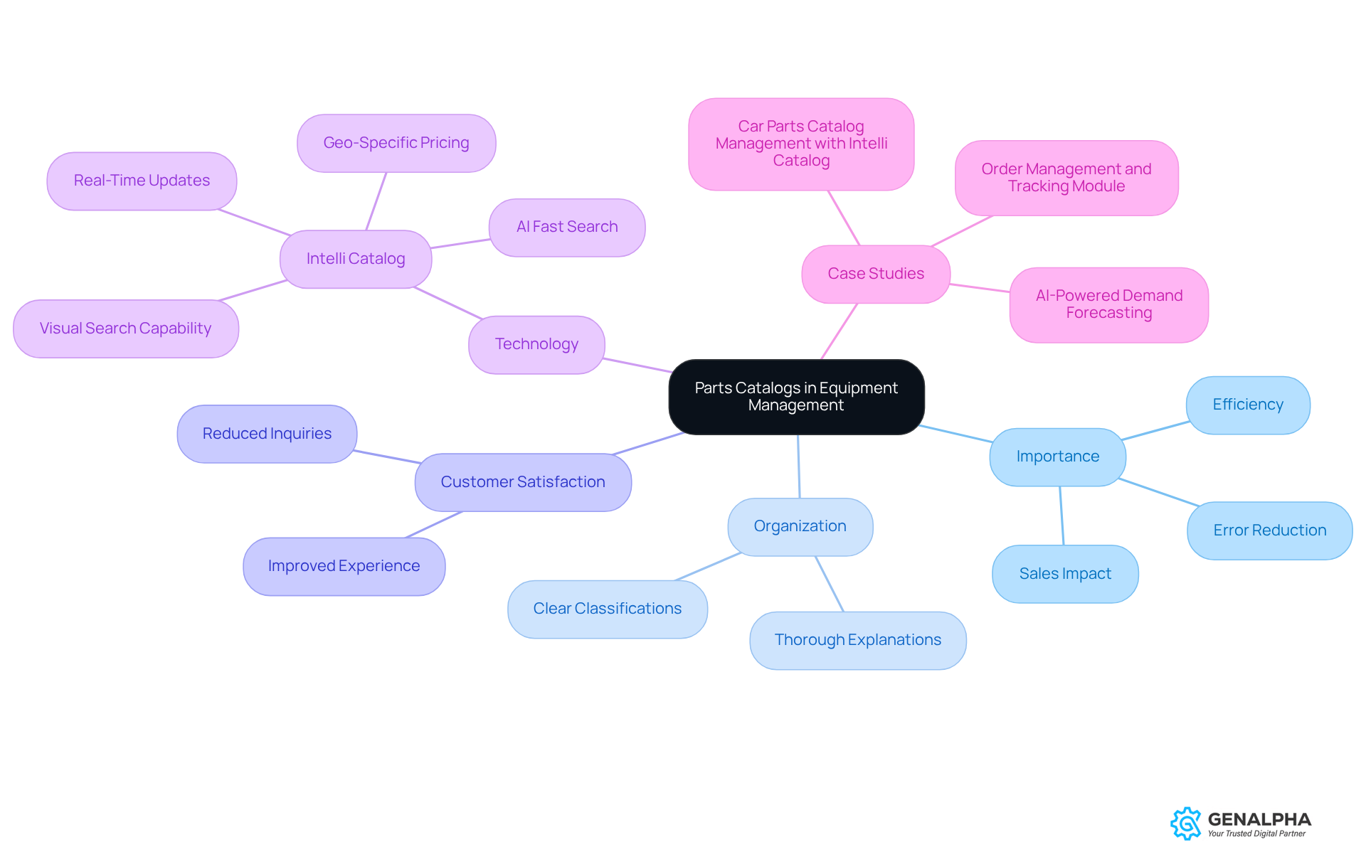 This mindmap starts with the main idea of parts catalogs at the center. Each branch represents a key aspect of how these catalogs help in managing equipment, from improving efficiency to leveraging technology. Follow the branches to explore how each area connects and contributes to better equipment management.