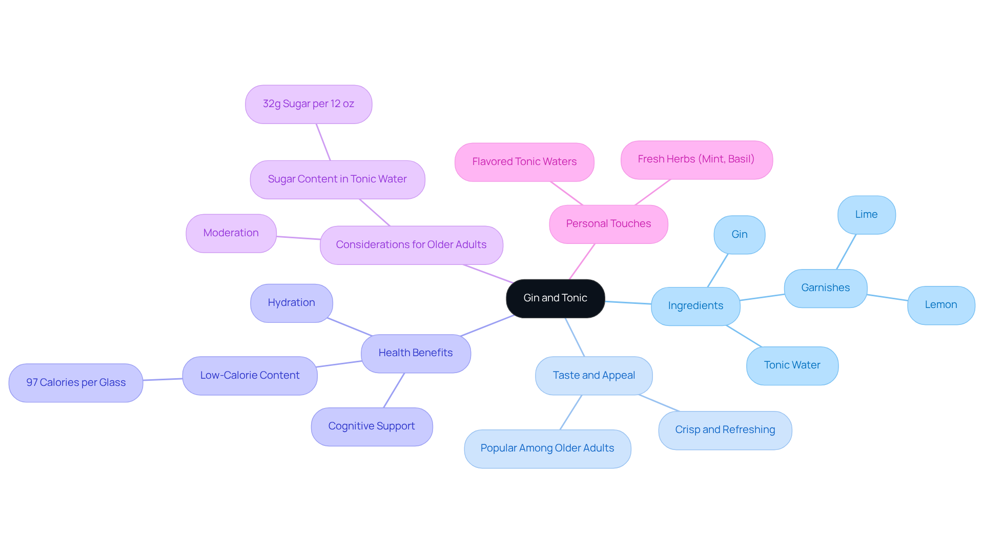 The central node represents the Gin and Tonic cocktail. The branches highlight various aspects: ingredients, health benefits, and considerations for older adults, helping you understand what makes this drink special.