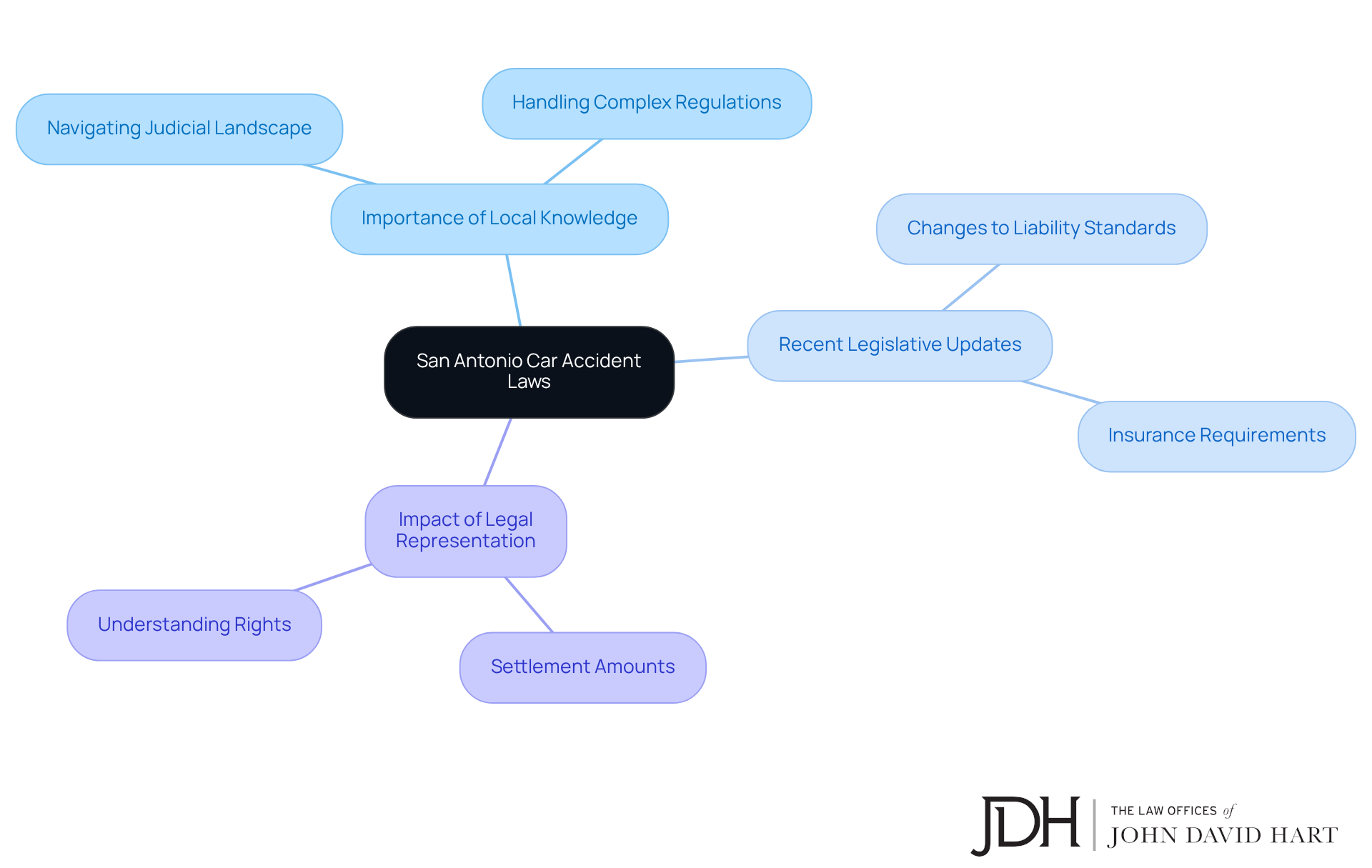 The center represents the main topic, with branches illustrating important aspects of car accident laws and their implications. Each branch shows how various factors influence the outcome for individuals involved in accidents.