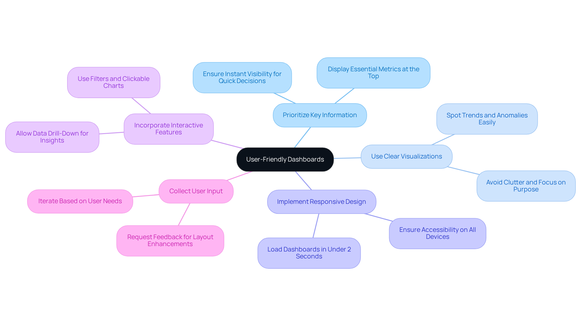 The central node represents the main topic of user-friendly dashboards. Each branch highlights a key design principle, and the sub-branches provide additional details or actions related to that principle. This structure helps you see how each aspect contributes to creating an effective dashboard.