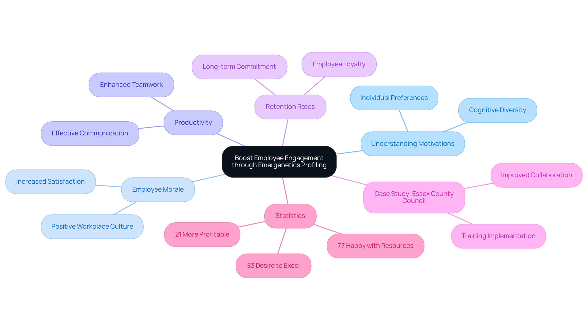 The center of the mindmap represents the main topic, while each branch highlights key aspects and their contributions to employee engagement. Follow the branches to explore how each factor interrelates and supports a thriving workplace culture. The center of the mindmap represents the main topic, while each branch highlights key aspects and their contributions to employee engagement. Follow the branches to explore how each factor interrelates and supports a thriving workplace culture.