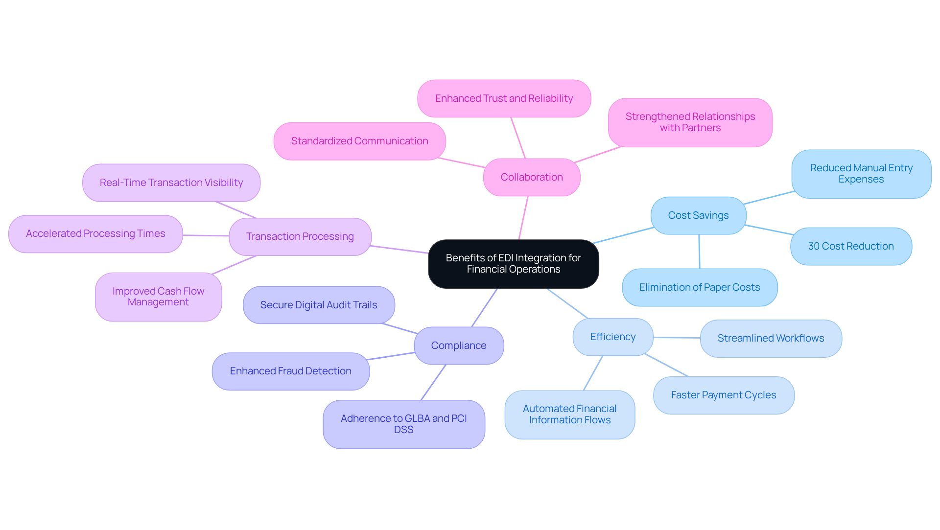 This mindmap illustrates how EDI integration enhances financial operations. Each branch represents a key benefit, and the sub-branches provide specific details or examples related to that benefit. Follow the branches to see how EDI can transform financial processes.