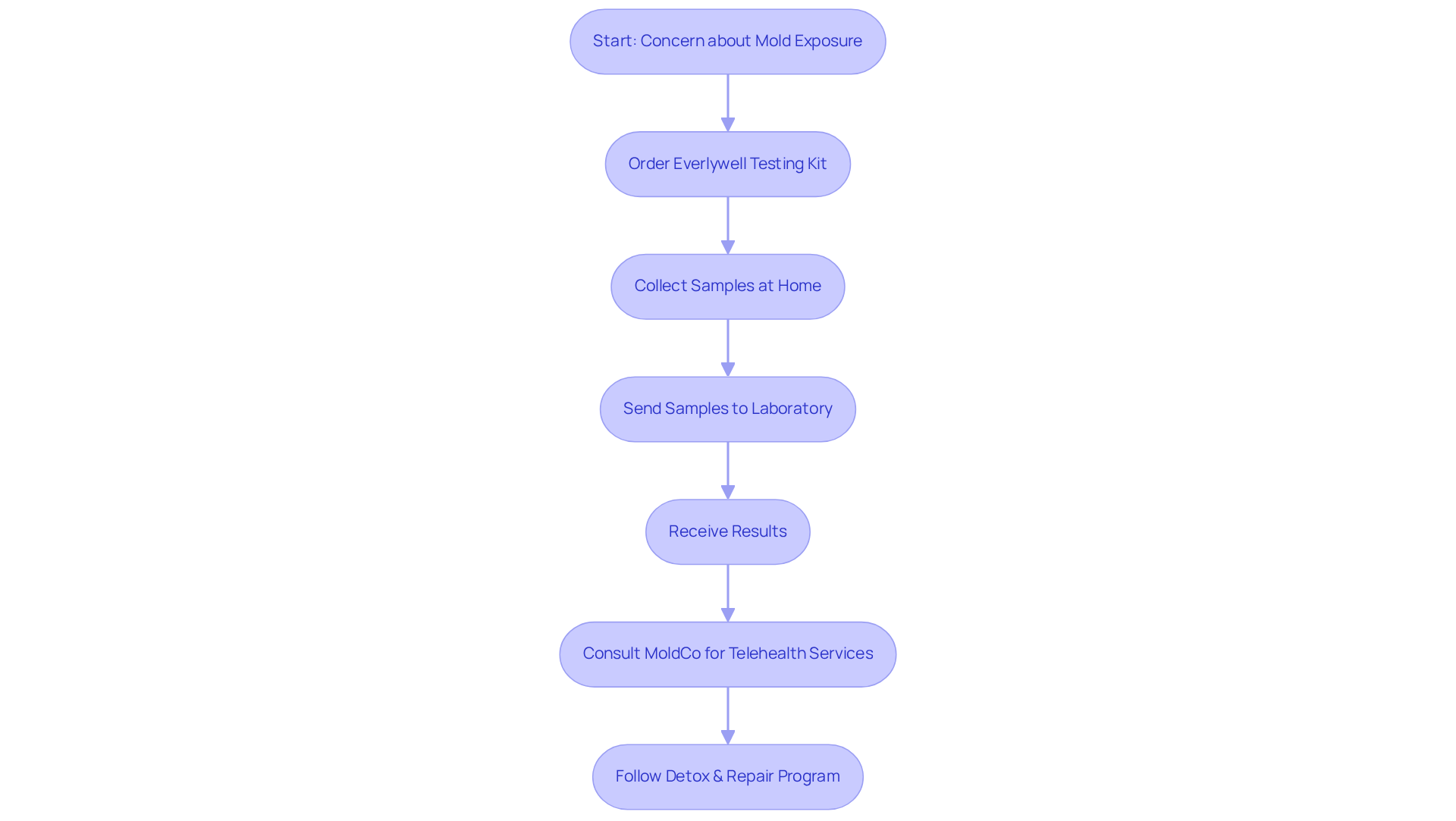 This flowchart guides you through the steps to manage mold exposure, from ordering a testing kit to receiving expert support. Each box represents a key action, and the arrows show the path you take to ensure your health.