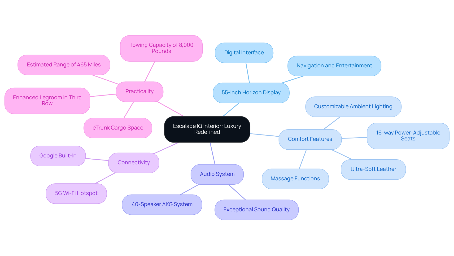 This mindmap illustrates the luxurious features of the Escalade IQ interior. Start at the center with the main theme, then explore each branch to see how different aspects like comfort, technology, and practicality contribute to a first-class driving experience.
