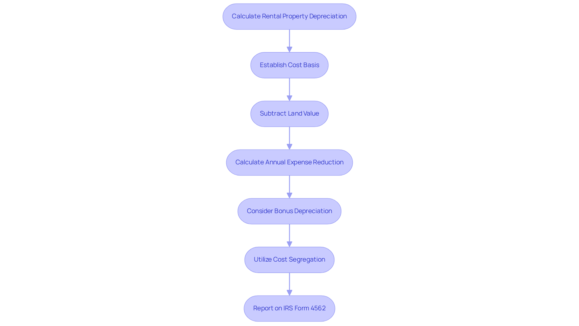 This flowchart guides you through the process of calculating depreciation for rental properties. Start at the top and follow the arrows to see each step you need to take, from establishing the cost basis to reporting on the IRS form.