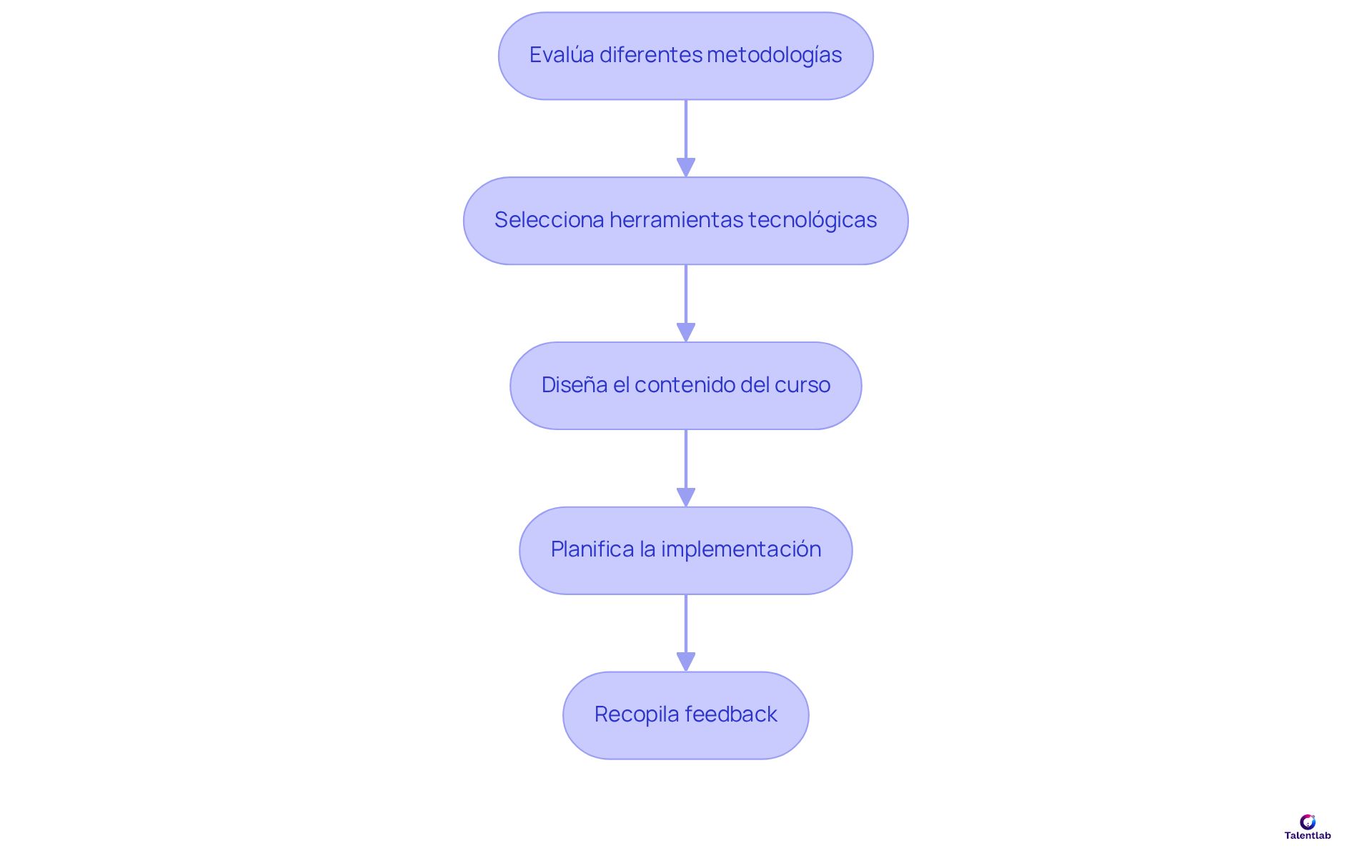Cada cuadro representa un paso en el proceso de selección. Sigue las flechas para ver cómo avanzar de un paso al siguiente, desde la evaluación inicial hasta la recopilación de feedback.