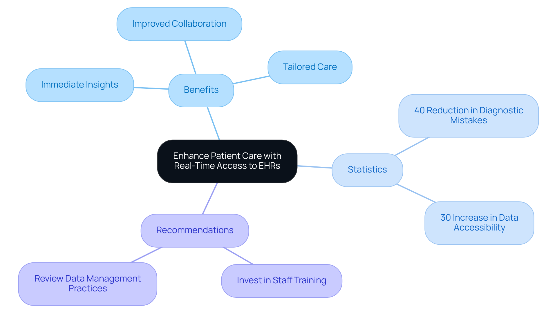This mindmap shows how real-time access to EHRs can improve patient care. Start at the center with the main idea, then follow the branches to see the benefits, important statistics, and recommendations for mental health clinics. Each branch highlights a different aspect of how EHRs contribute to better care.