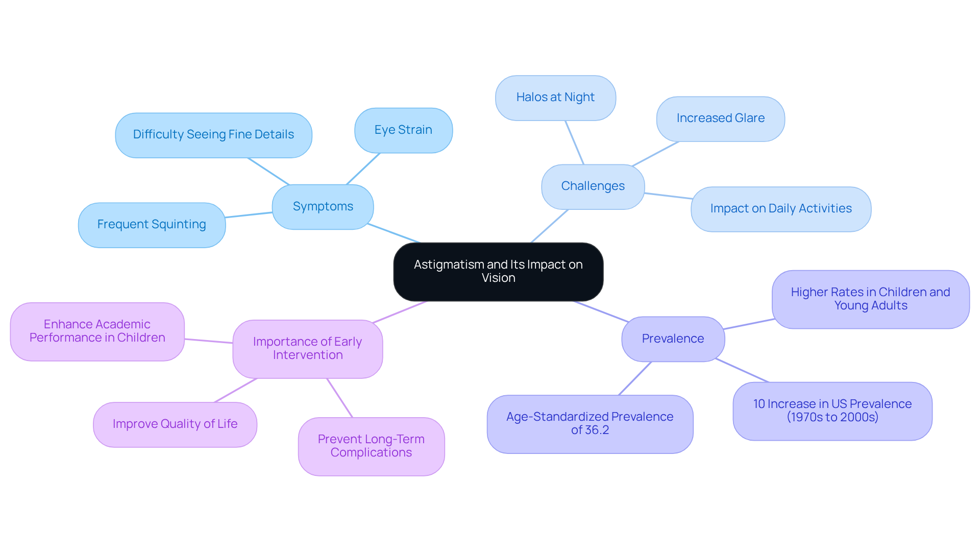 The central node represents astigmatism, while the branches show its symptoms, challenges, and why early intervention matters. Follow the branches to see how each aspect relates to the overall understanding of astigmatism.