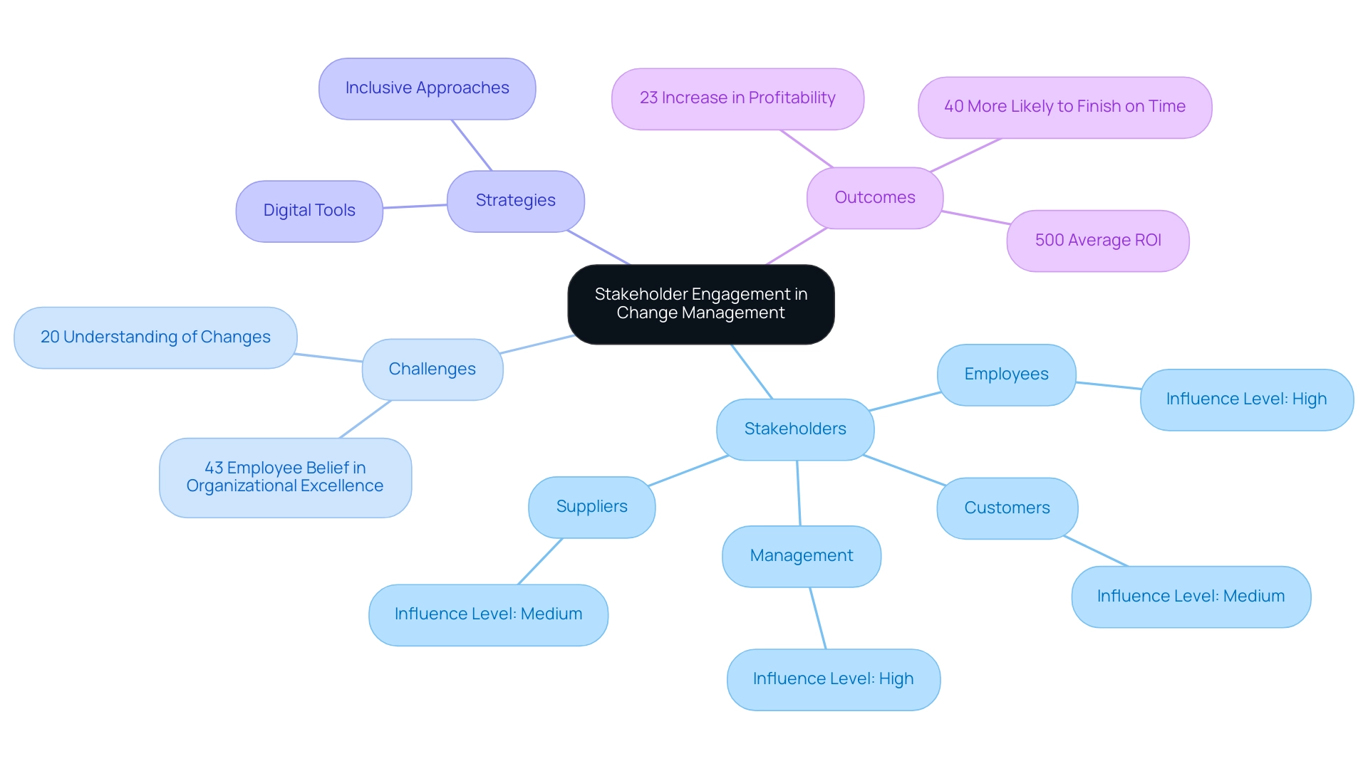 The central node represents the focus on stakeholder engagement. Branches represent different stakeholders, challenges, strategies, and outcomes associated with change management.