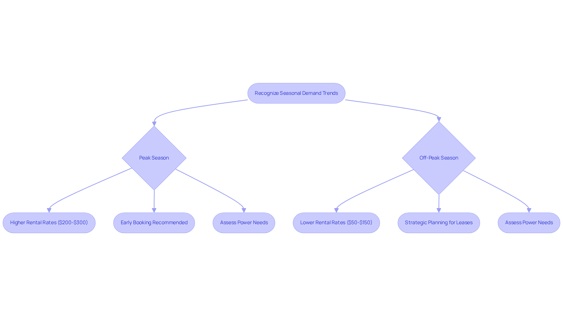 This flowchart guides project managers through the steps of understanding seasonal demand and making informed decisions about renting diesel generators. Follow the arrows to see how to respond to peak and off-peak seasons.