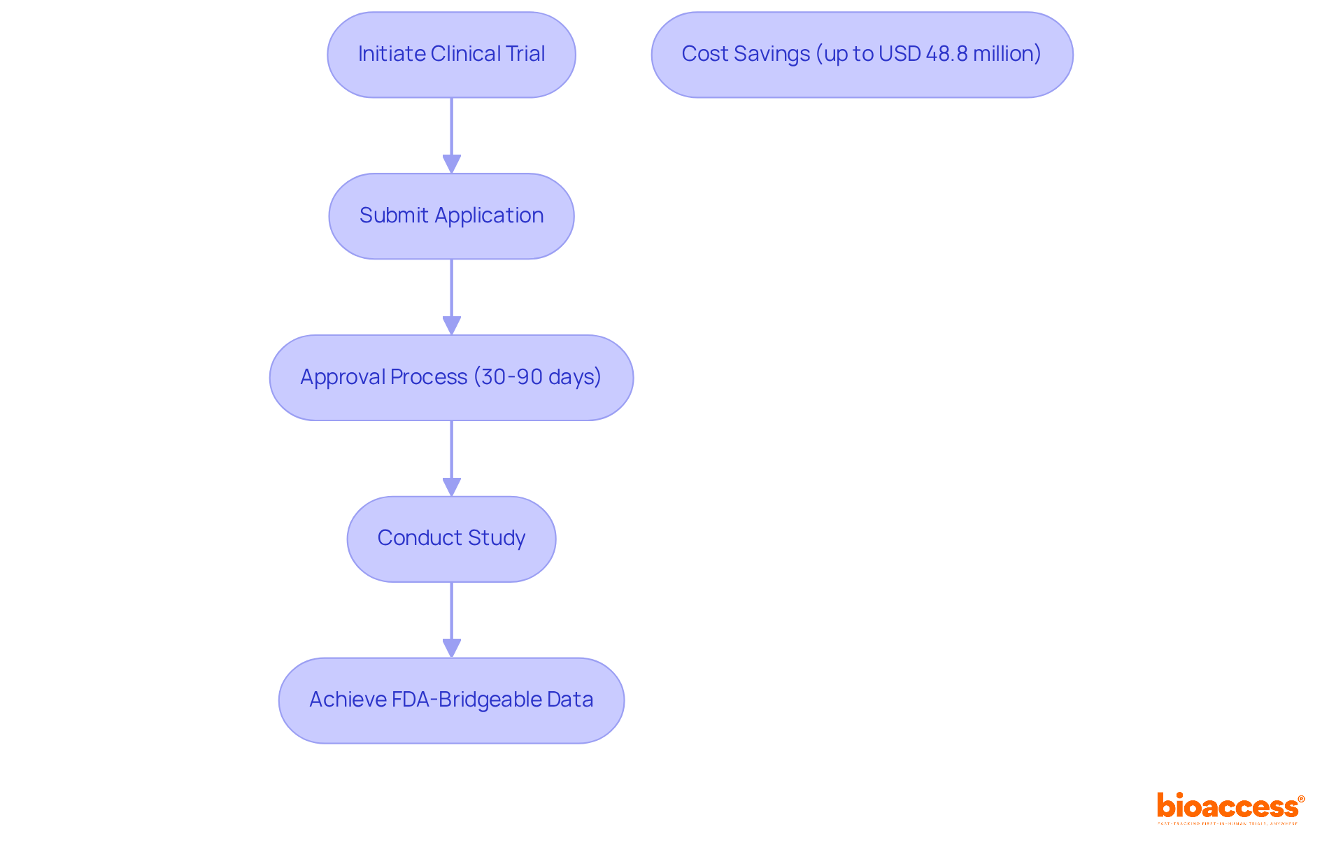 This flowchart shows the steps to accelerate regulatory approvals in the Dominican Republic. Each box represents a stage in the process, and the arrows indicate the flow from one step to the next. The side note highlights the potential cost savings for companies engaging in clinical research.