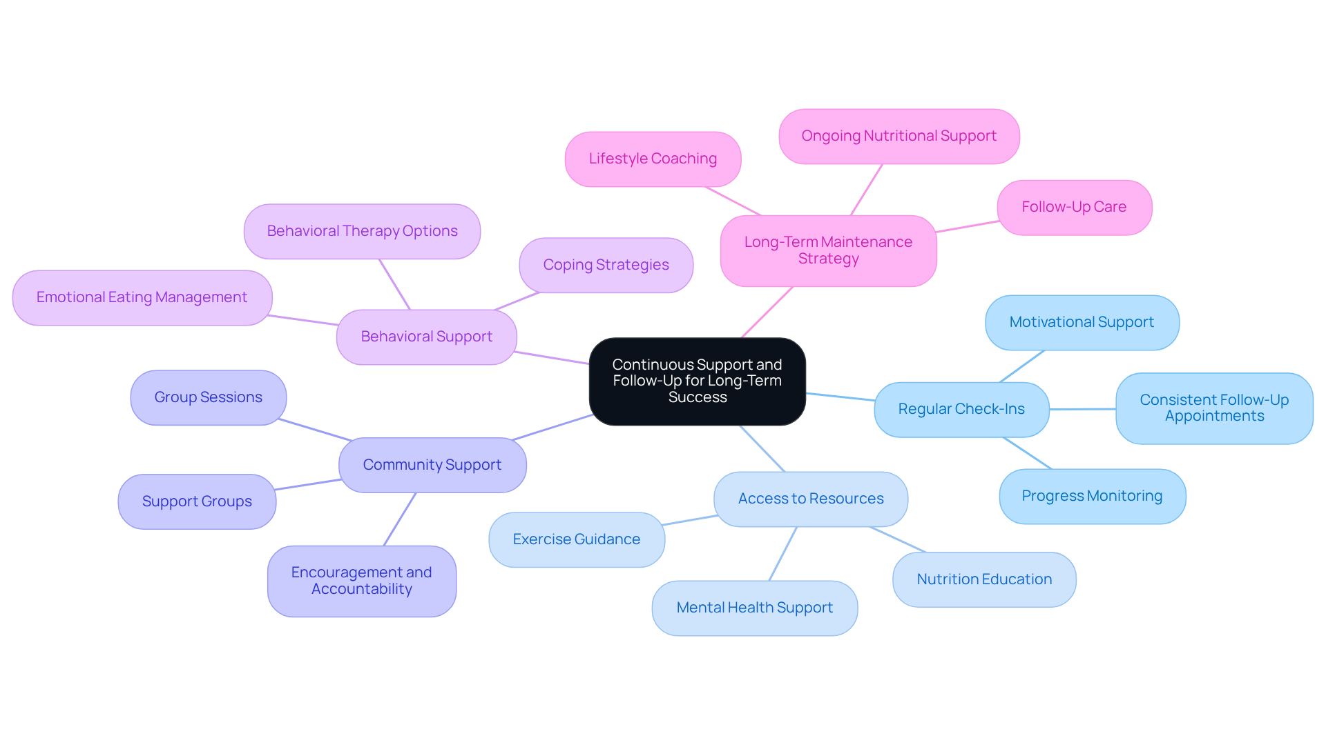 This mindmap illustrates the essential strategies for maintaining weight loss. Start at the center with the main idea, then follow the branches to explore each strategy and its components. Each color-coded branch represents a different aspect of support that can help you succeed in your weight loss journey.