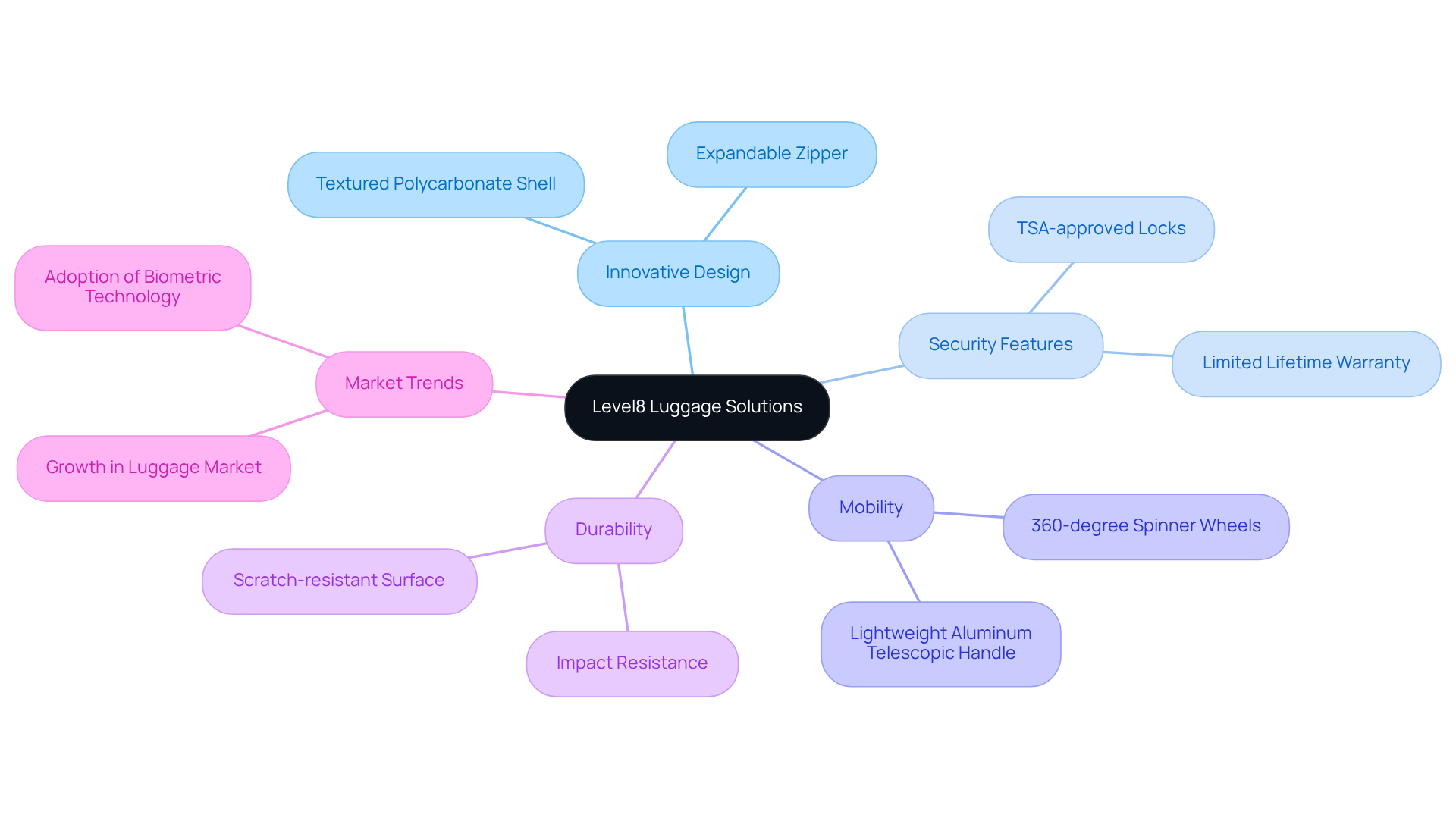The central node represents Level8 luggage, while the branches show its key features and benefits. Each color-coded branch helps you easily identify different aspects of the luggage, making it simple to understand how they enhance your travel experience. The central node represents Level8 luggage, while the branches show its key features and benefits. Each color-coded branch helps you easily identify different aspects of the luggage, making it simple to understand how they enhance your travel experience.