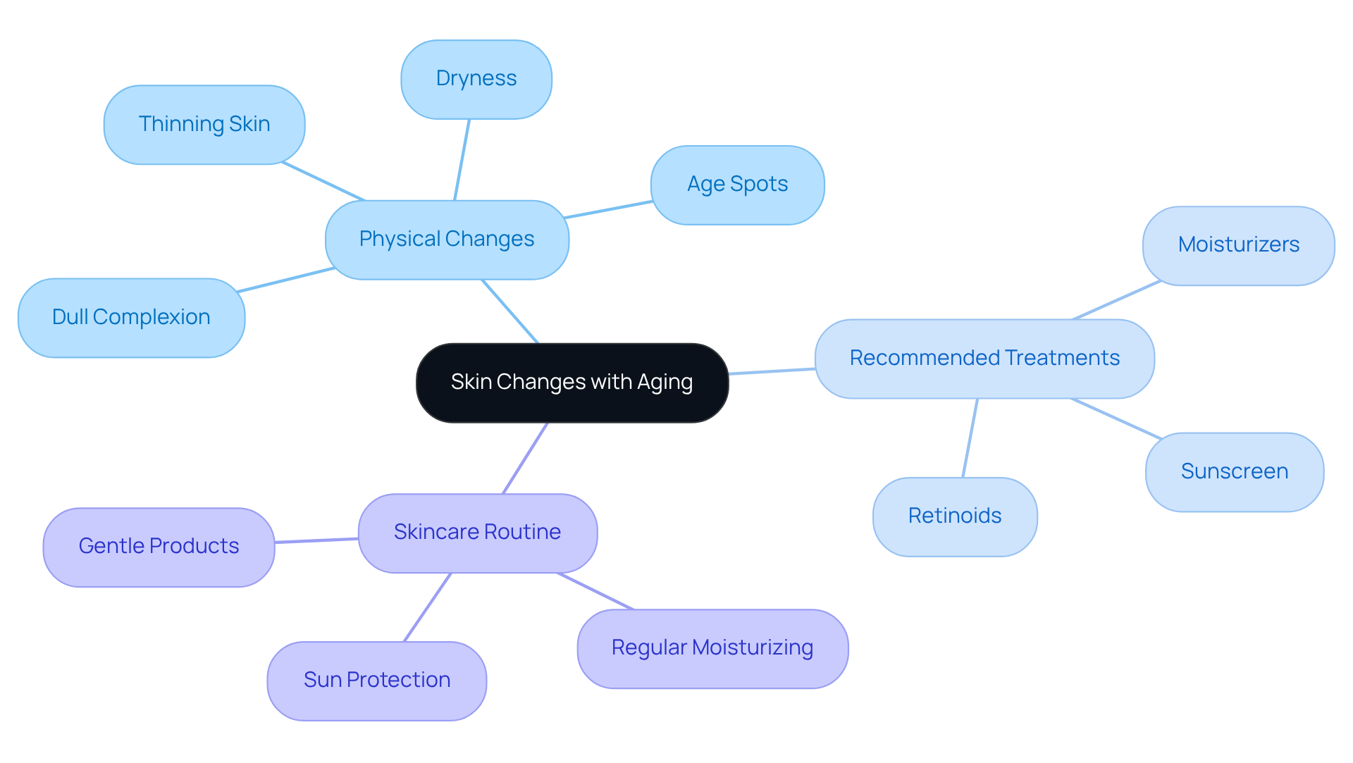 The central node represents the main topic of skin aging, while the branches show specific changes and treatments. Follow the branches to see how each change relates to the recommended skincare strategies.