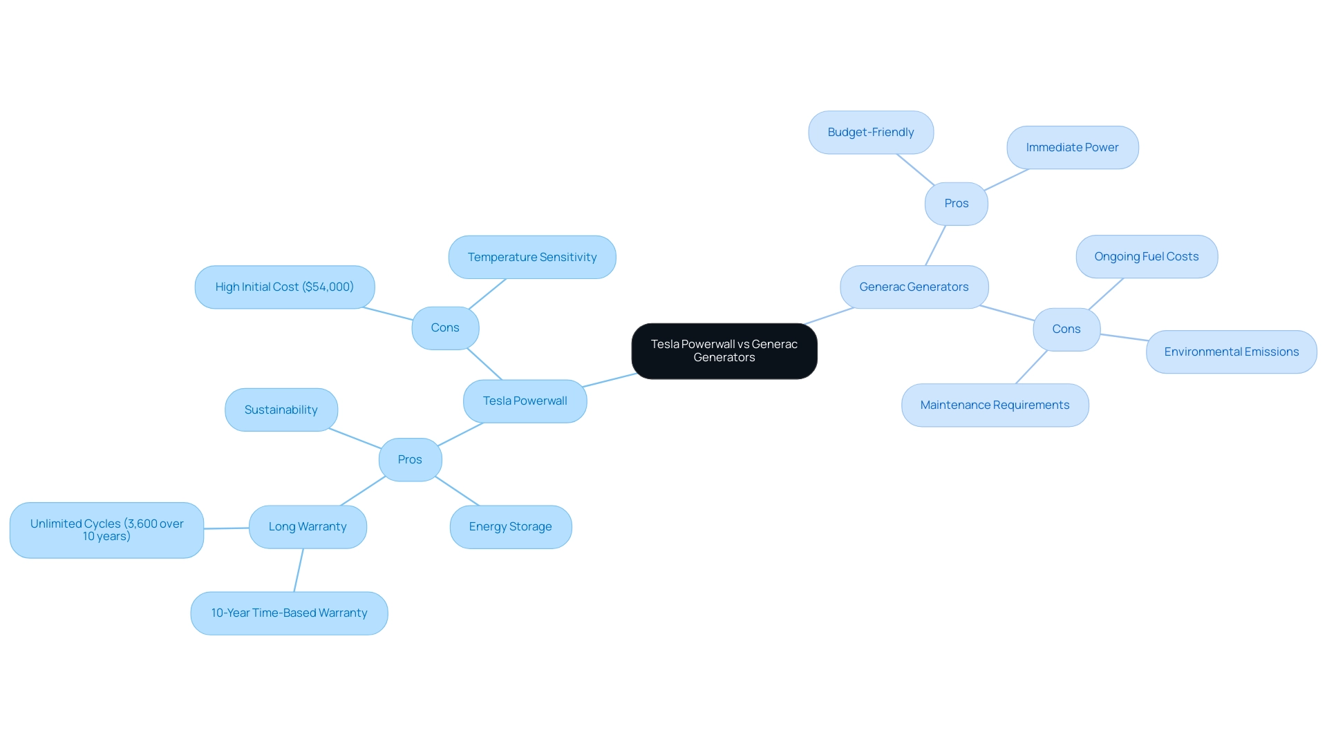 The central node represents the comparison between Tesla Powerwall and Generac Generators, with distinct color-coded branches indicating pros and cons for each solution.