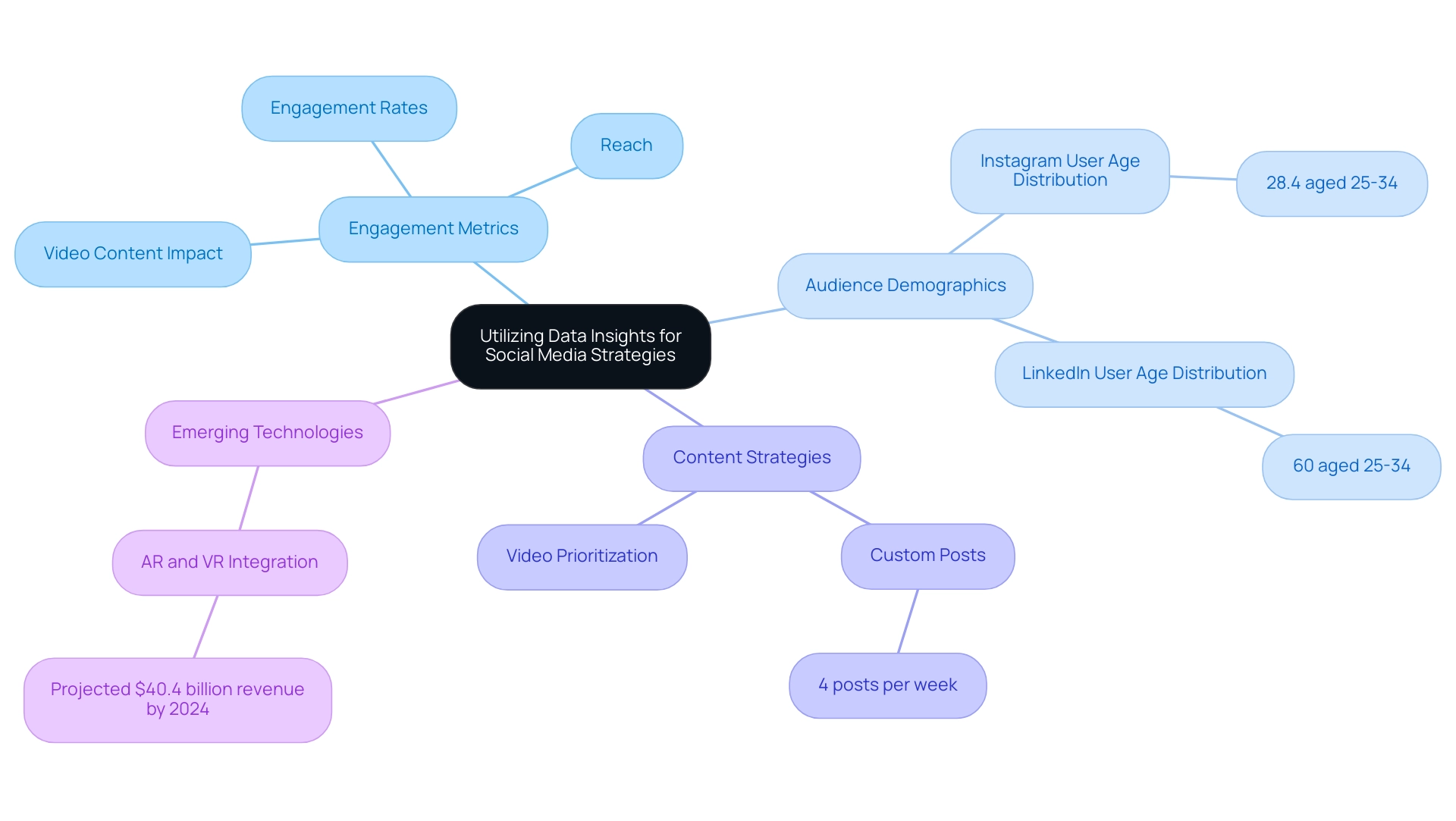 The central node represents the overarching theme, with branches indicating key categories and subcategories that contribute to effective social media strategies.