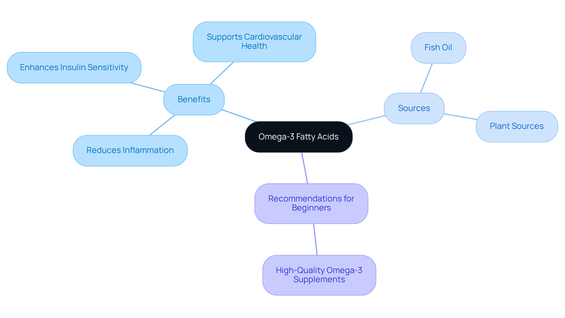The center shows omega-3 fatty acids, and the branches illustrate their benefits, sources, and tips for beginners. Follow the branches to understand how omega-3s can support your weight loss journey.