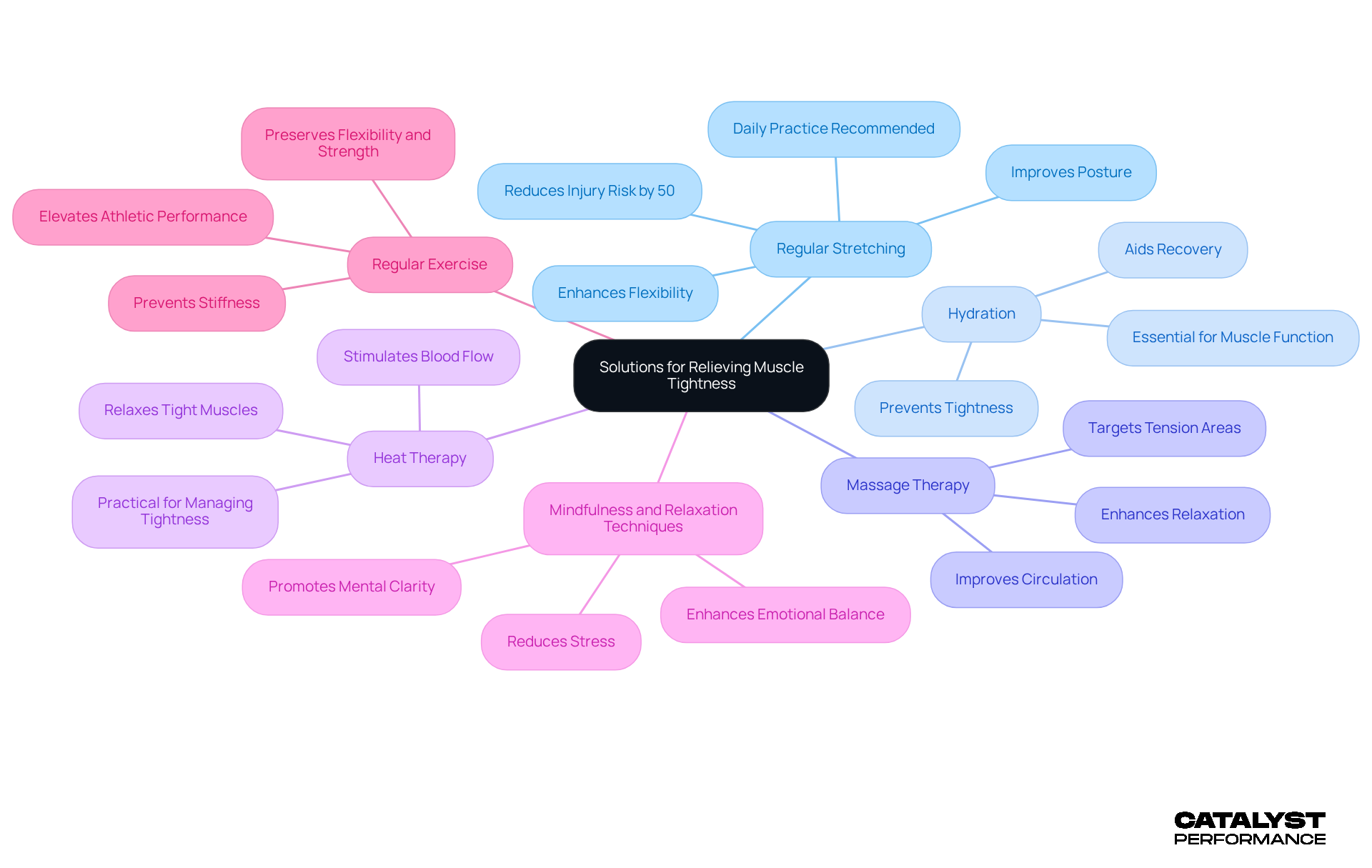 The central node represents the main topic, while each branch shows a different strategy. Follow the branches to discover the benefits and details of each approach to relieving muscle tightness.