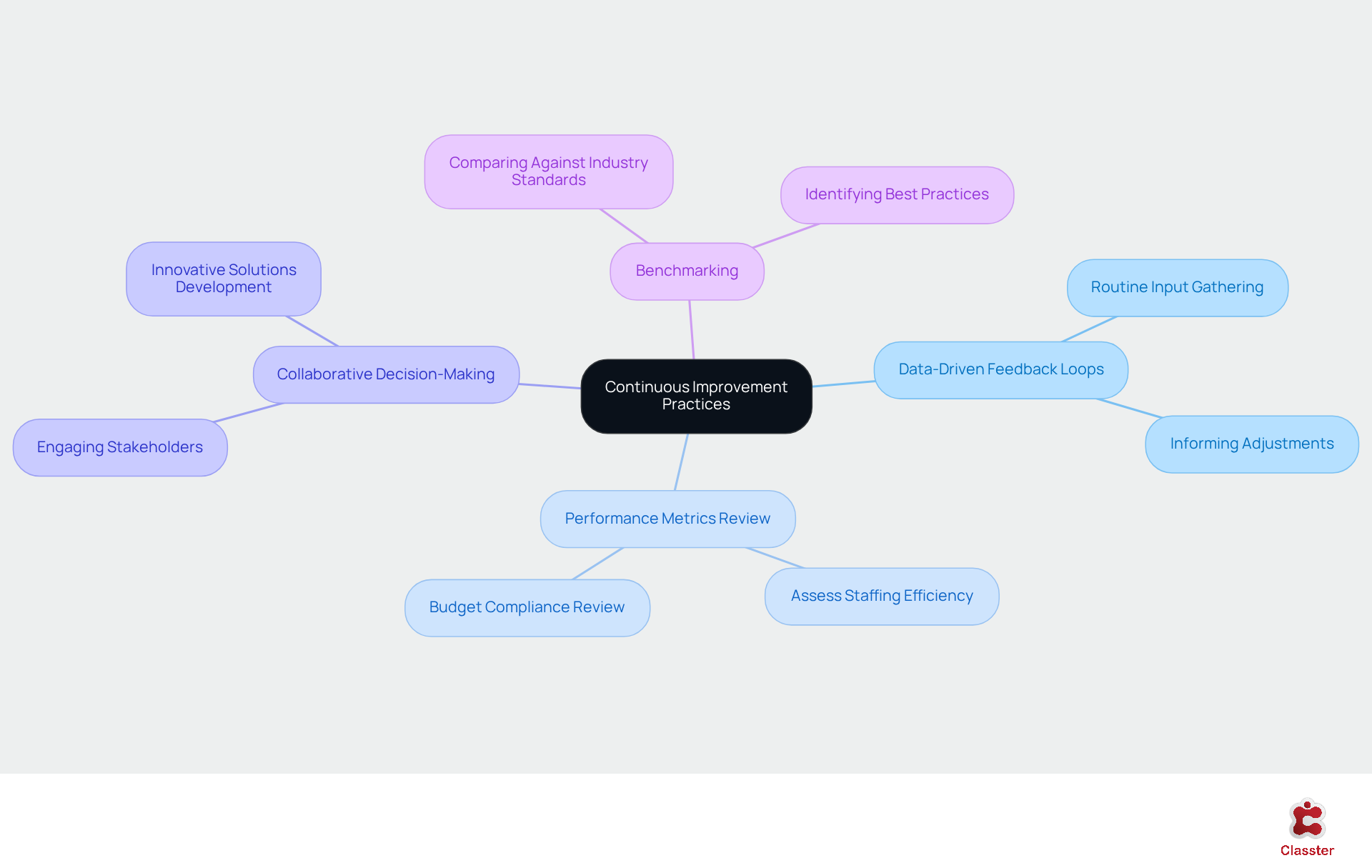 The center represents the main goal of continuous improvement, while each branch shows a key practice. Follow the branches to explore how each practice contributes to better management of labor costs.