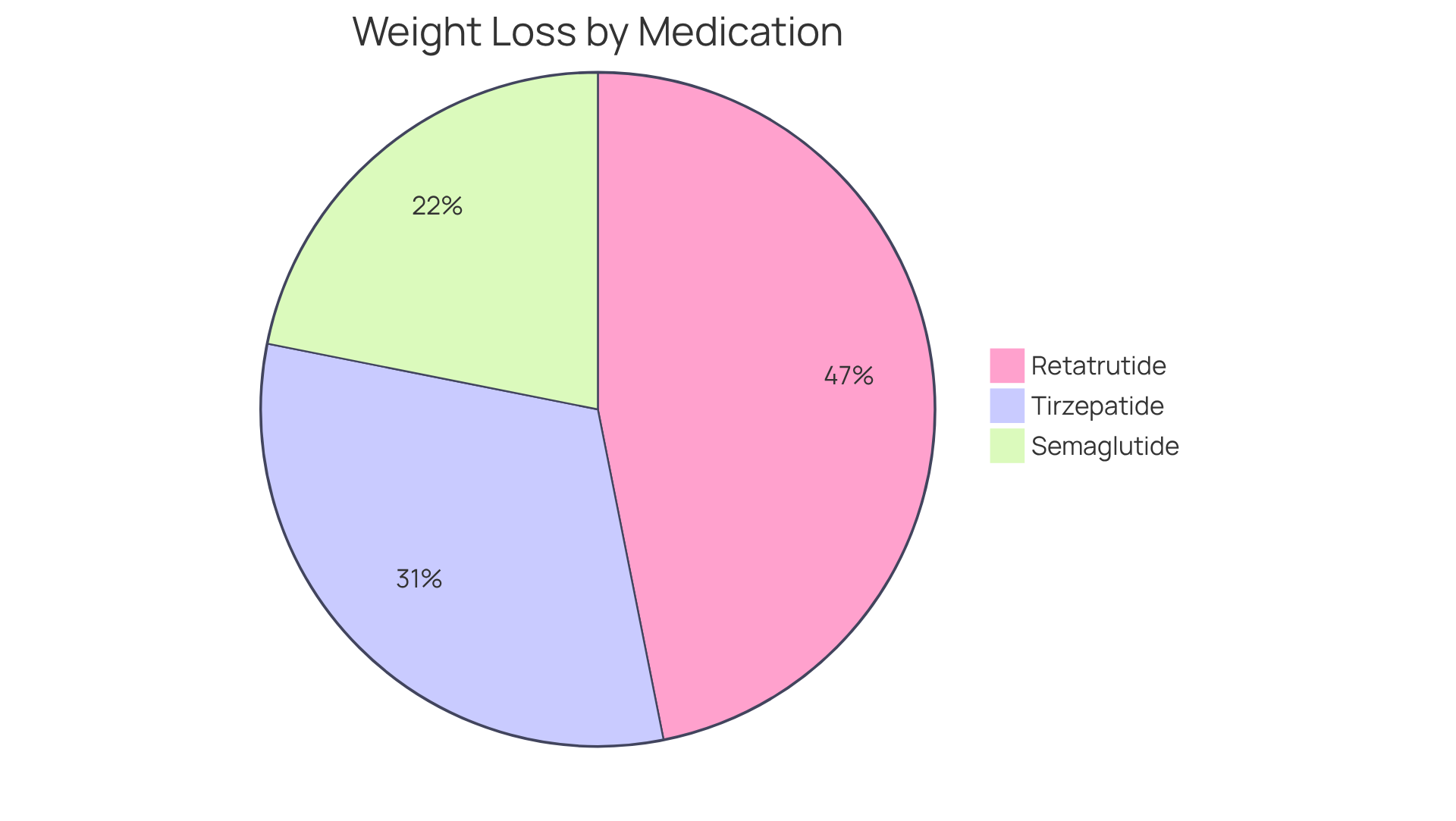 Each slice of the pie shows how much weight loss is associated with each medication. The larger the slice, the more effective the medication is in helping individuals lose weight. Each slice of the pie shows how much weight loss is associated with each medication. The larger the slice, the more effective the medication is in helping individuals lose weight.
