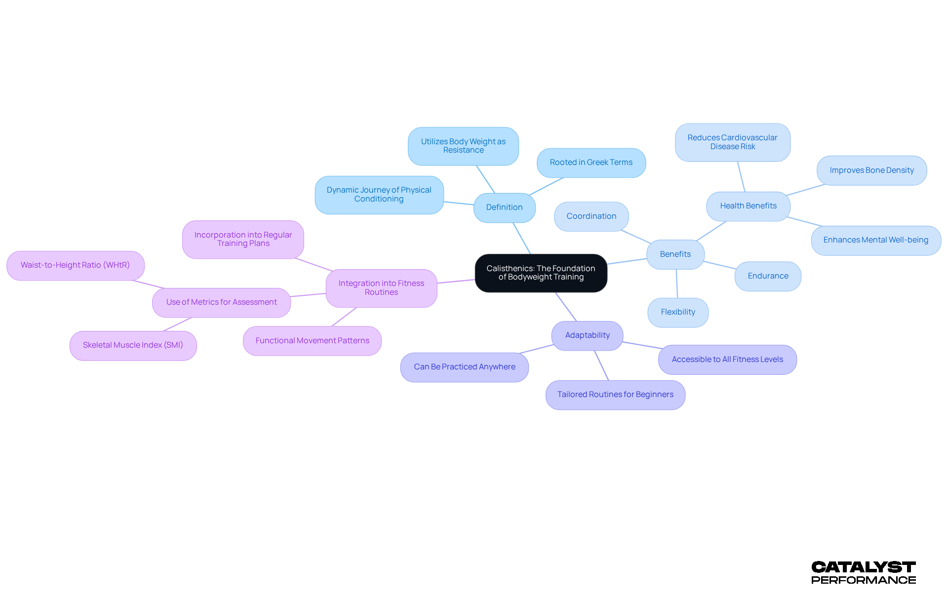 The center represents calisthenics, and the branches show its key aspects. Each branch highlights important benefits and features, helping you see how they connect to the main idea.