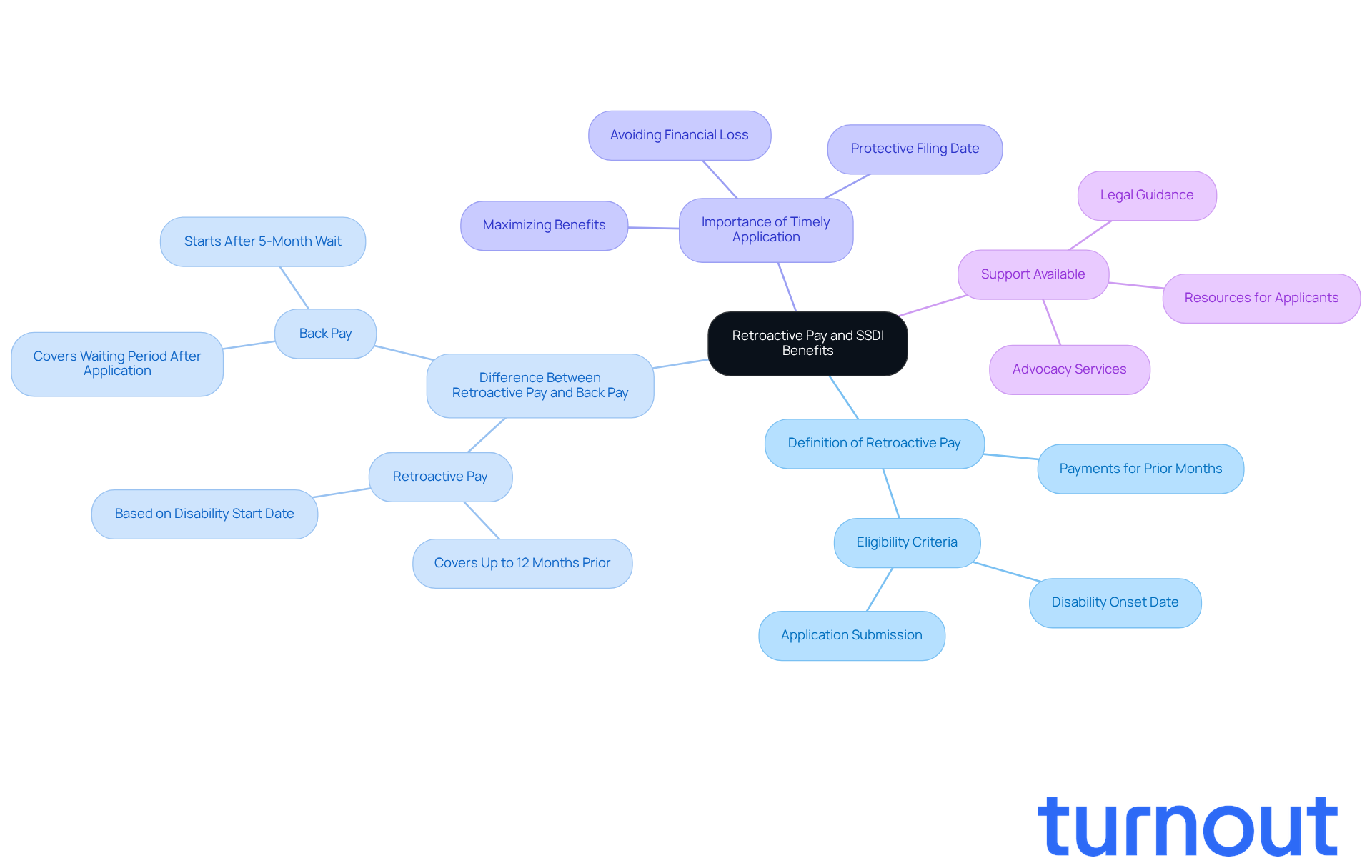 The central idea is retroactive pay related to SSDI benefits. Each branch explores different aspects, helping you grasp the full picture of how retroactive pay works and why it's important. The central idea is retroactive pay related to SSDI benefits. Each branch explores different aspects, helping you grasp the full picture of how retroactive pay works and why it's important.