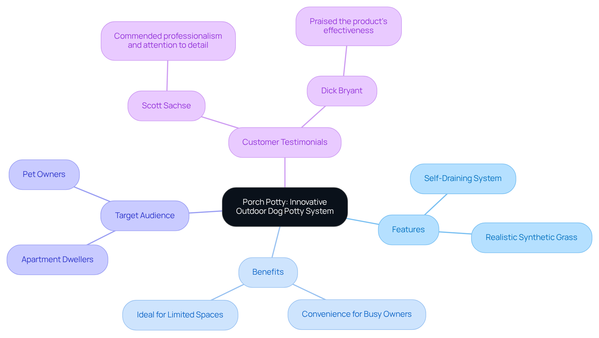 This mindmap starts with the Porch Potty at the center, branching out to show its features, benefits, who it's for, and what customers are saying. Each branch helps you see how everything connects, making it easier to understand why this product is a great choice for pet owners.