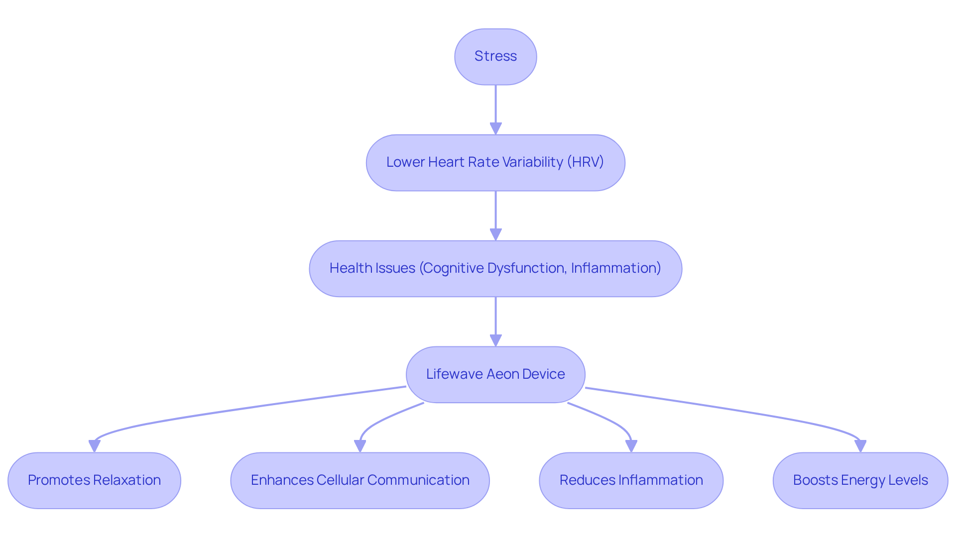 Follow the arrows to see how stress leads to lower HRV and health issues, and how the Lifewave Aeon device helps improve your well-being. Follow the arrows to see how stress leads to lower HRV and health issues, and how the Lifewave Aeon device helps improve your well-being.