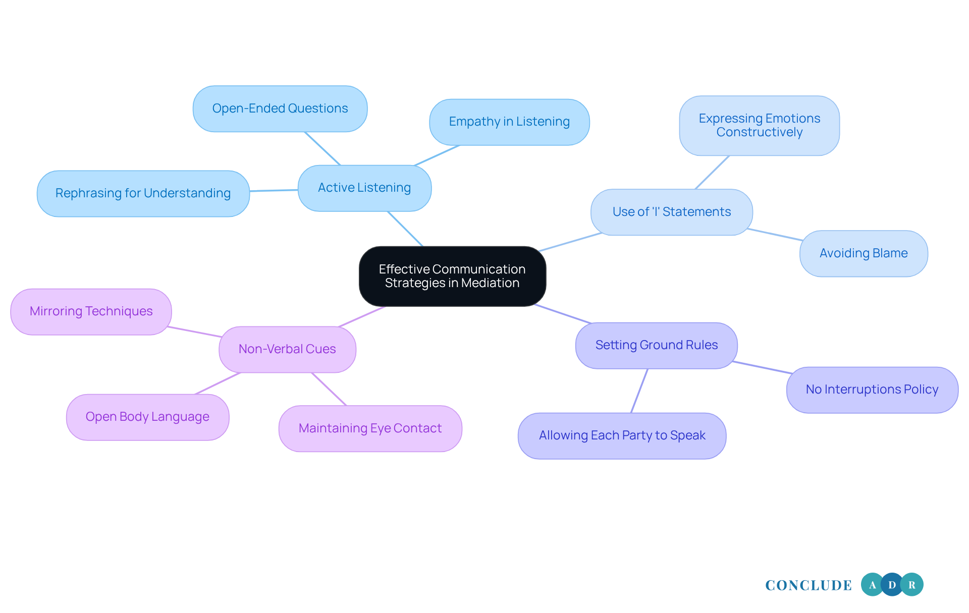 The central idea is about communication in mediation. Each branch represents a key strategy, and the sub-branches provide specific actions or tips to implement those strategies. This layout helps you see how everything connects and supports effective mediation.