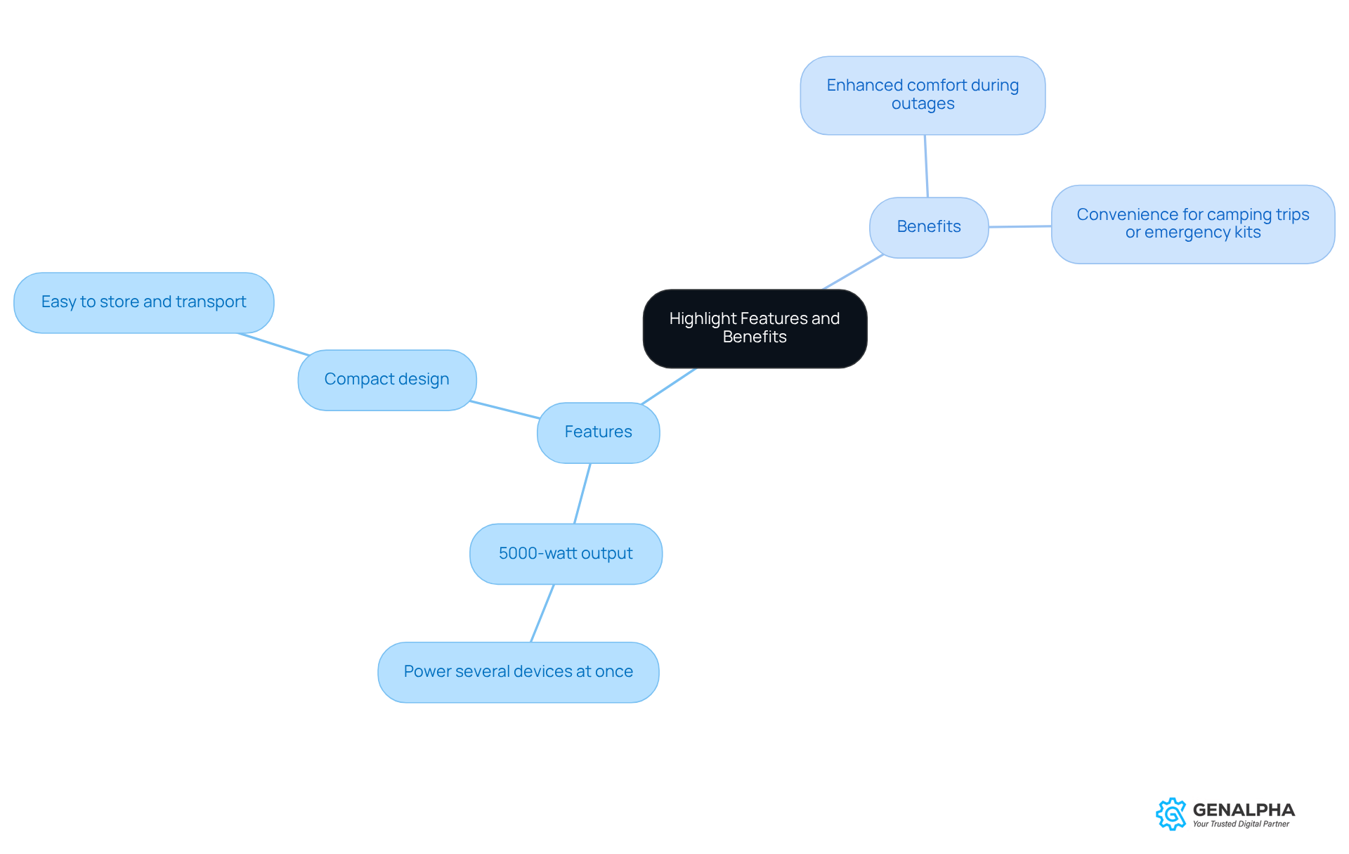 The central idea is about how to effectively highlight product features and their benefits. Each branch shows a feature, and the connected sub-branches explain how that feature helps the customer. This way, you can easily see the value of each product at a glance.