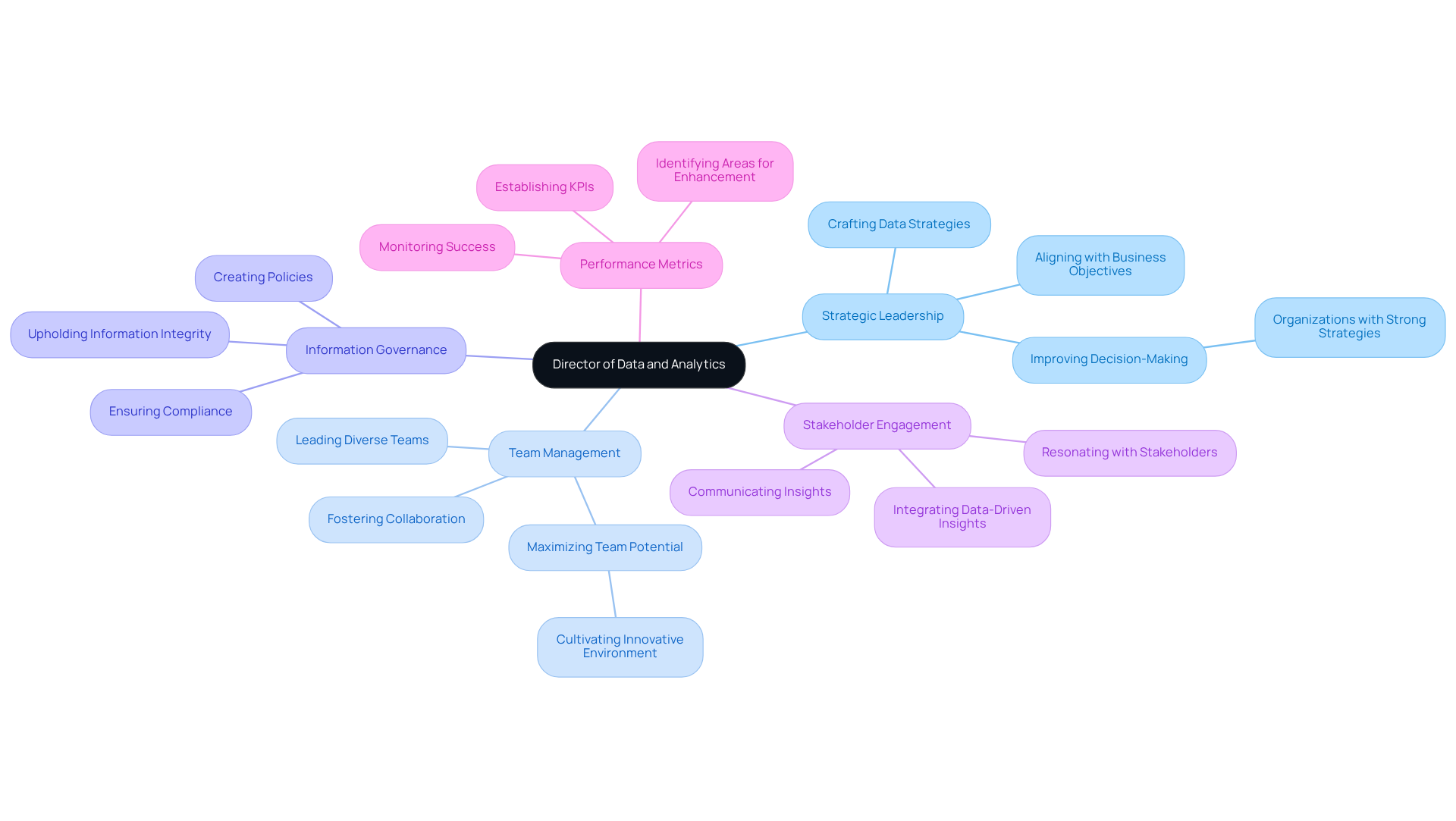 The central node represents the Director's role, and each branch shows a key responsibility. Sub-branches can include details or questions related to each area, helping visualize the complexities of the position. The central node represents the Director's role, and each branch shows a key responsibility. Sub-branches can include details or questions related to each area, helping visualize the complexities of the position.