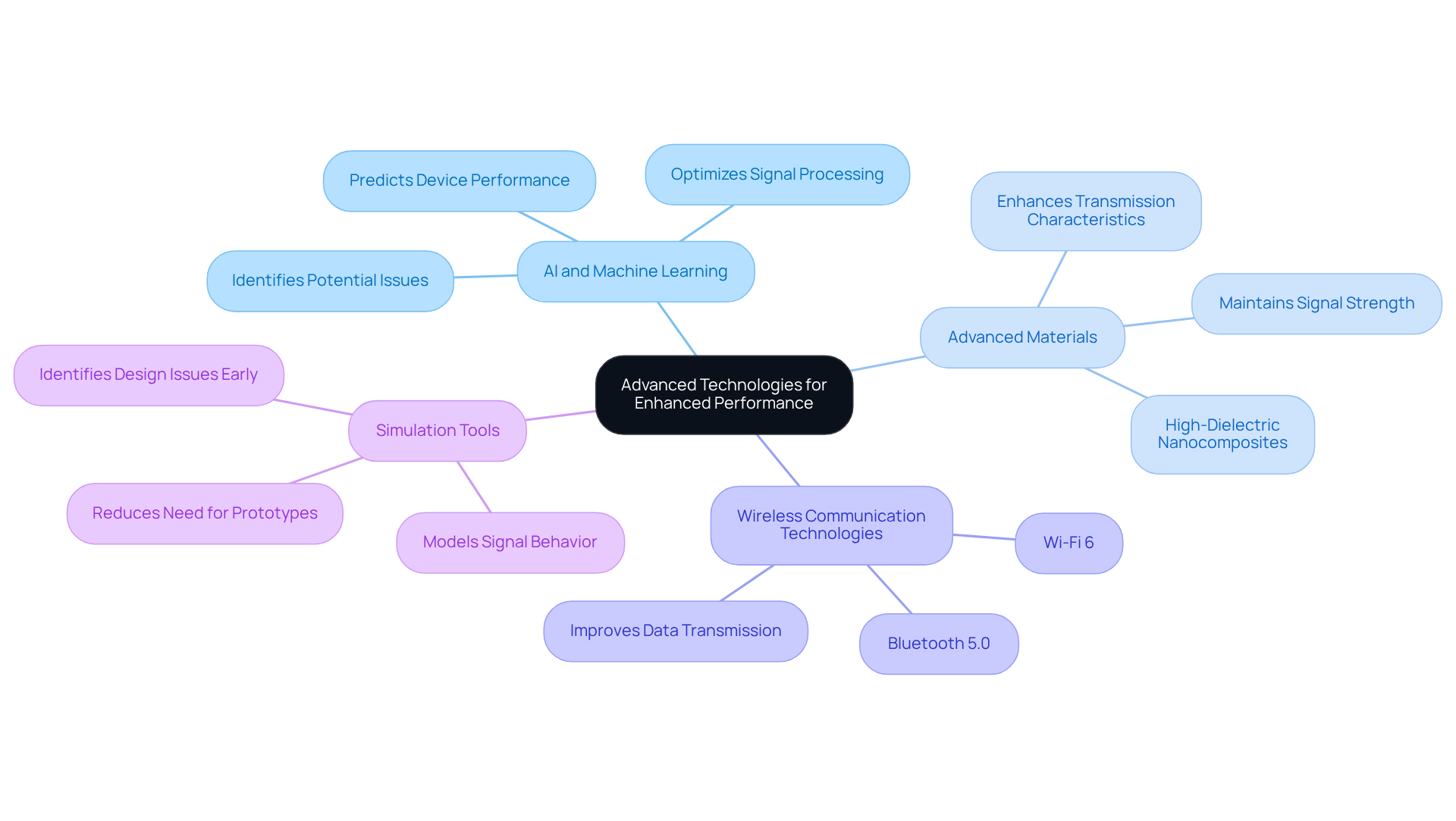 The center represents the main theme of leveraging advanced technologies, while the branches show different strategies. Each sub-branch provides additional details about how these technologies enhance performance.