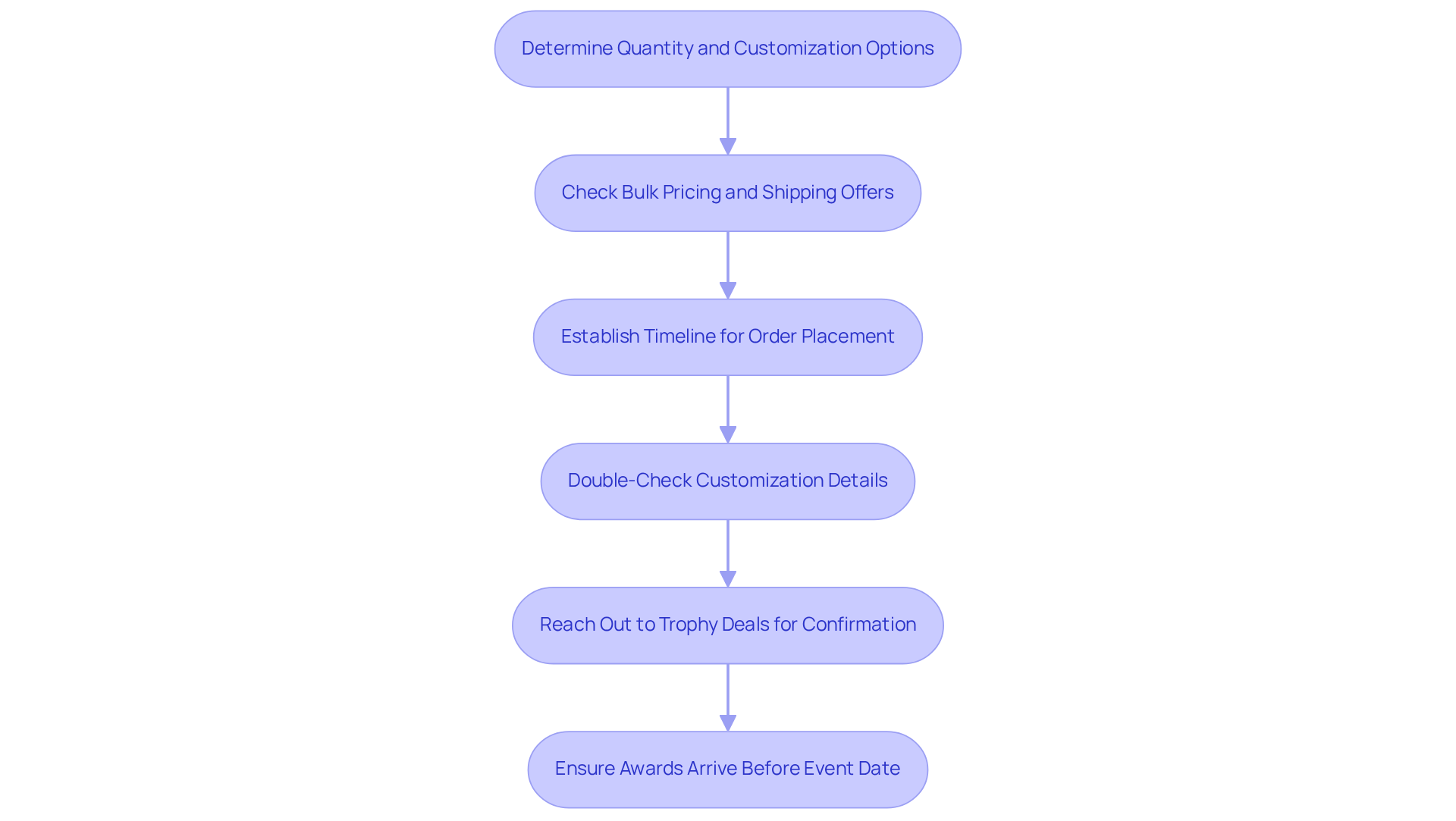 Follow the arrows to see each step in the award ordering process. Each box represents an action you need to take to ensure everything goes smoothly, from determining your needs to confirming delivery. Follow the arrows to see each step in the award ordering process. Each box represents an action you need to take to ensure everything goes smoothly, from determining your needs to confirming delivery.