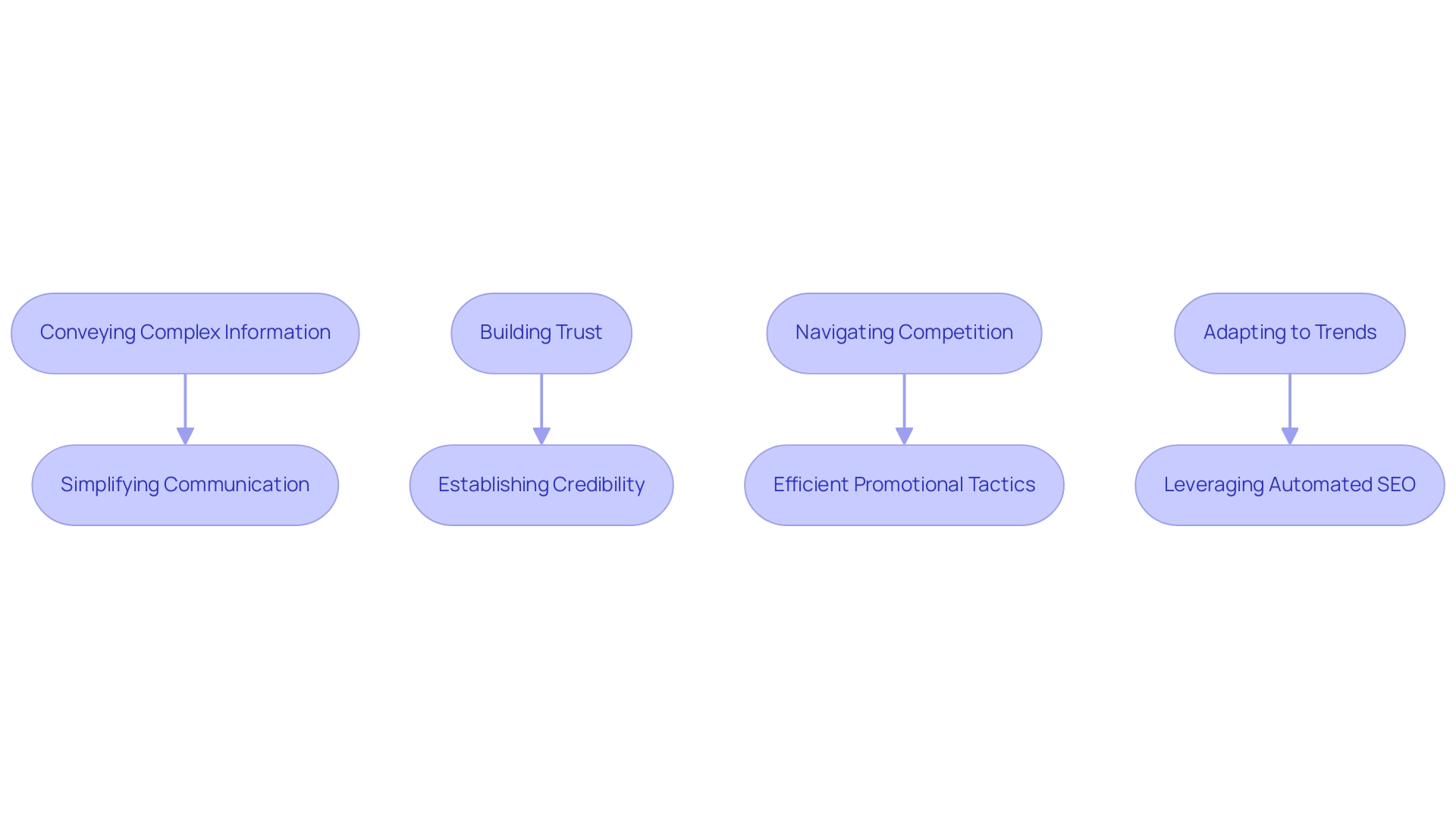Each box represents a challenge (blue) or a strategy (green) for overcoming that challenge. Arrows indicate the flow from challenges to corresponding strategies.