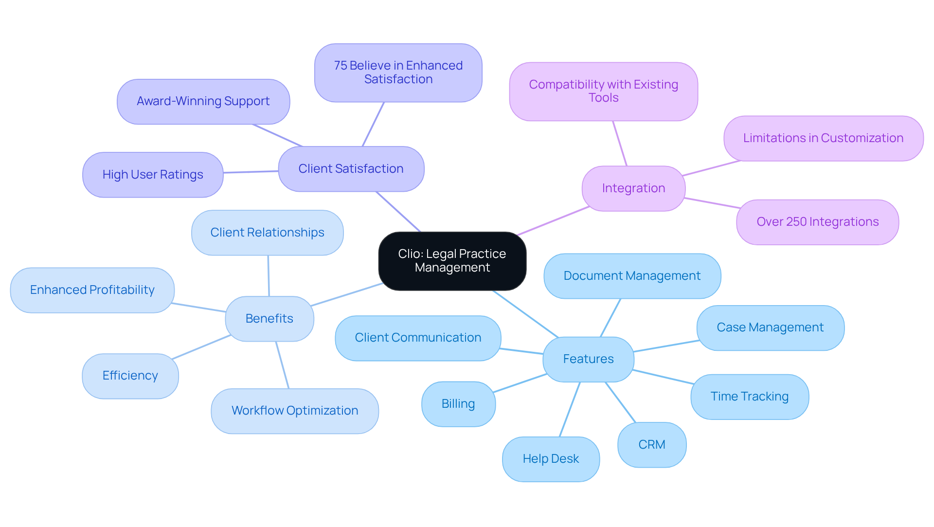 The central node represents Clio, with branches showing its features and benefits. Each branch connects to specific aspects, illustrating how they contribute to effective legal practice management.