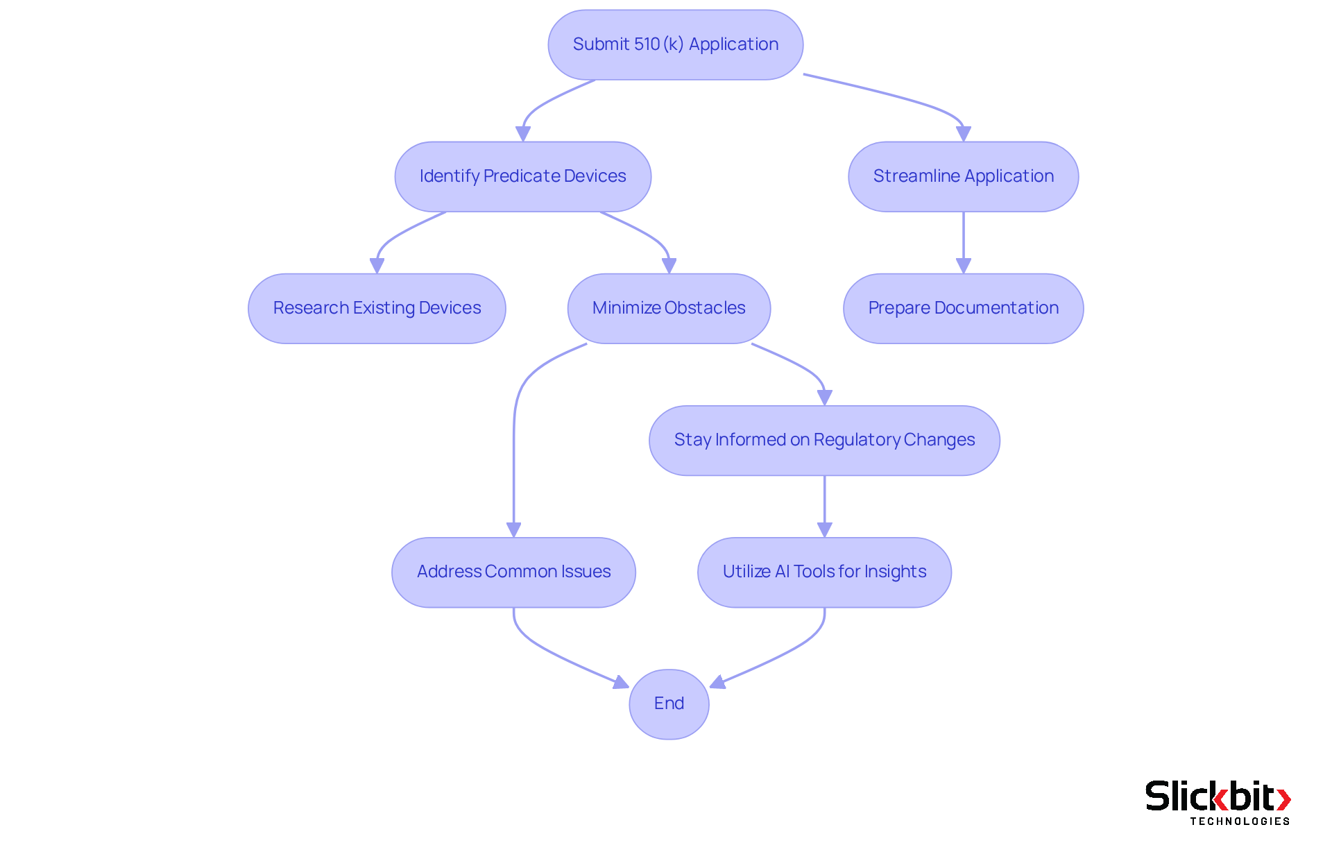 Follow the path to see how to navigate the 510(k) process! Each box represents a step you need to take, and the colors show whether it's a straightforward action, something to be cautious about, or a potential roadblock.