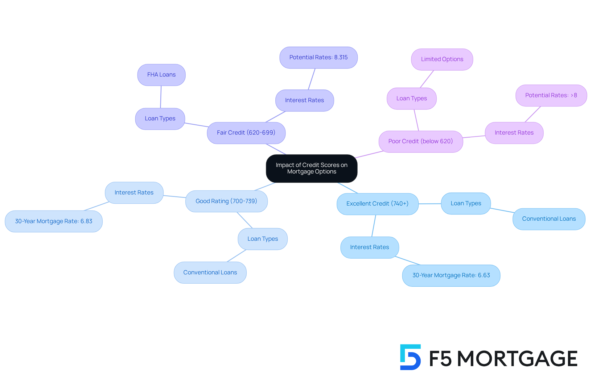 The central idea is the impact of credit scores. Each branch represents a credit score range, showing what type of mortgage options and interest rates families can expect based on their credit rating. Follow along to see how your score can affect your borrowing potential! The central idea is the impact of credit scores. Each branch represents a credit score range, showing what type of mortgage options and interest rates families can expect based on their credit rating. Follow along to see how your score can affect your borrowing potential!