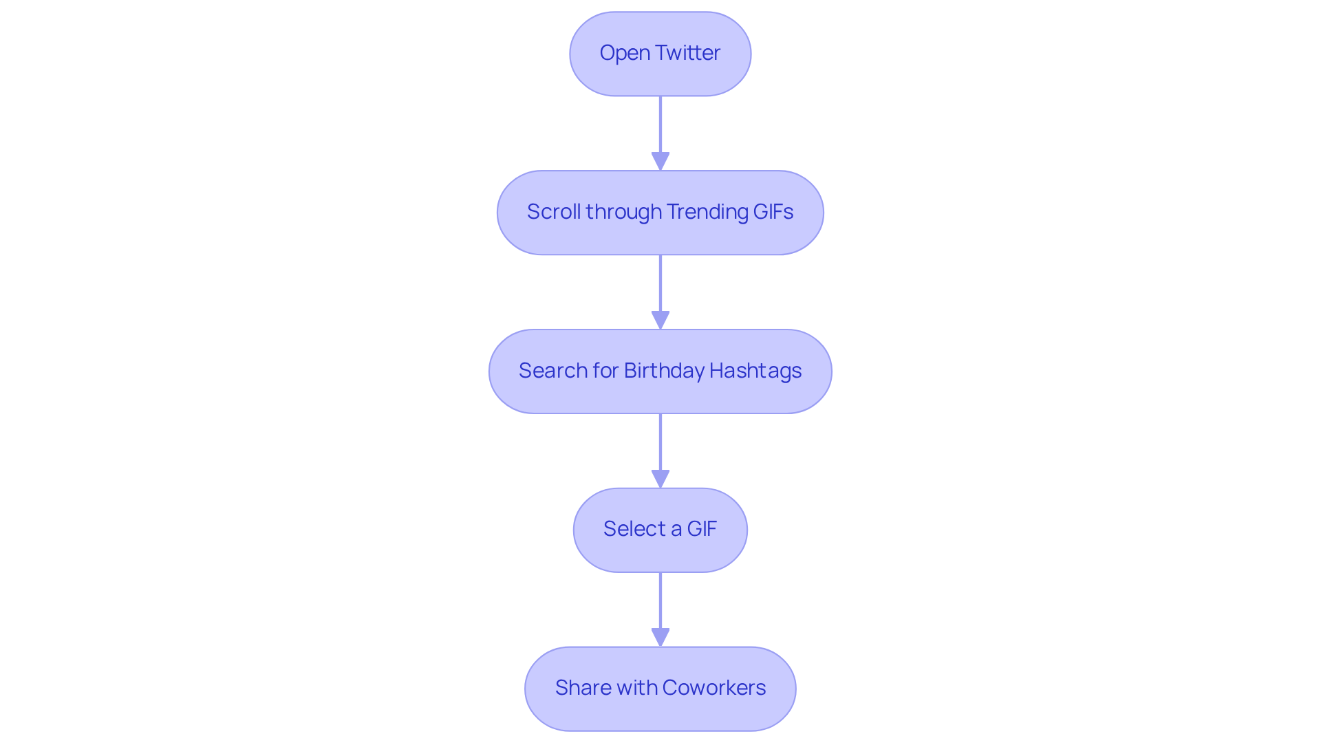 Follow the steps to see how to quickly find and share funny birthday GIFs on Twitter — each box represents a step in the process. Follow the steps to see how to quickly find and share funny birthday GIFs on Twitter — each box represents a step in the process.