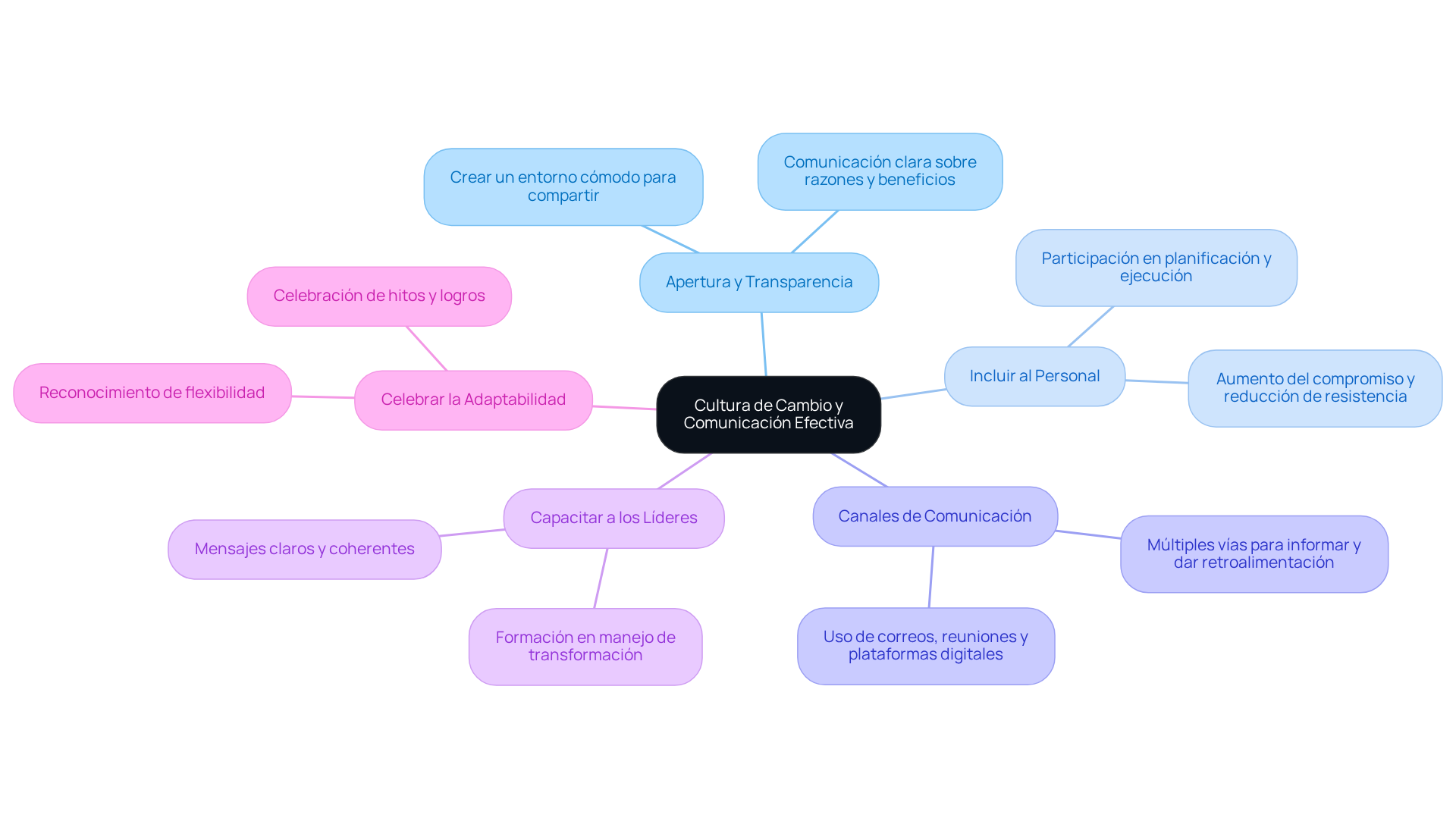 El nodo central representa la cultura de cambio, y cada rama muestra un aspecto clave que contribuye a ello. Las sub-ramas ofrecen detalles adicionales sobre cómo implementar cada principio. ¡Explora cada parte para entender cómo se relacionan entre sí!
