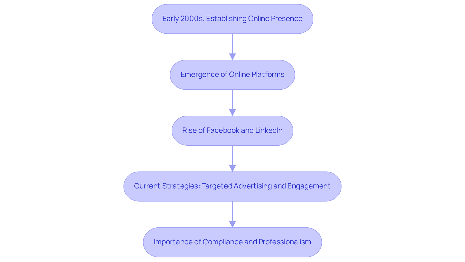 This flowchart shows how social media marketing in law has changed over the years. Each box represents a key stage in the evolution, from the early days of having a website to the current strategies that law firms use to connect with clients. Follow the arrows to see how each stage leads to the next, illustrating the growth and adaptation of legal marketing in the digital age.